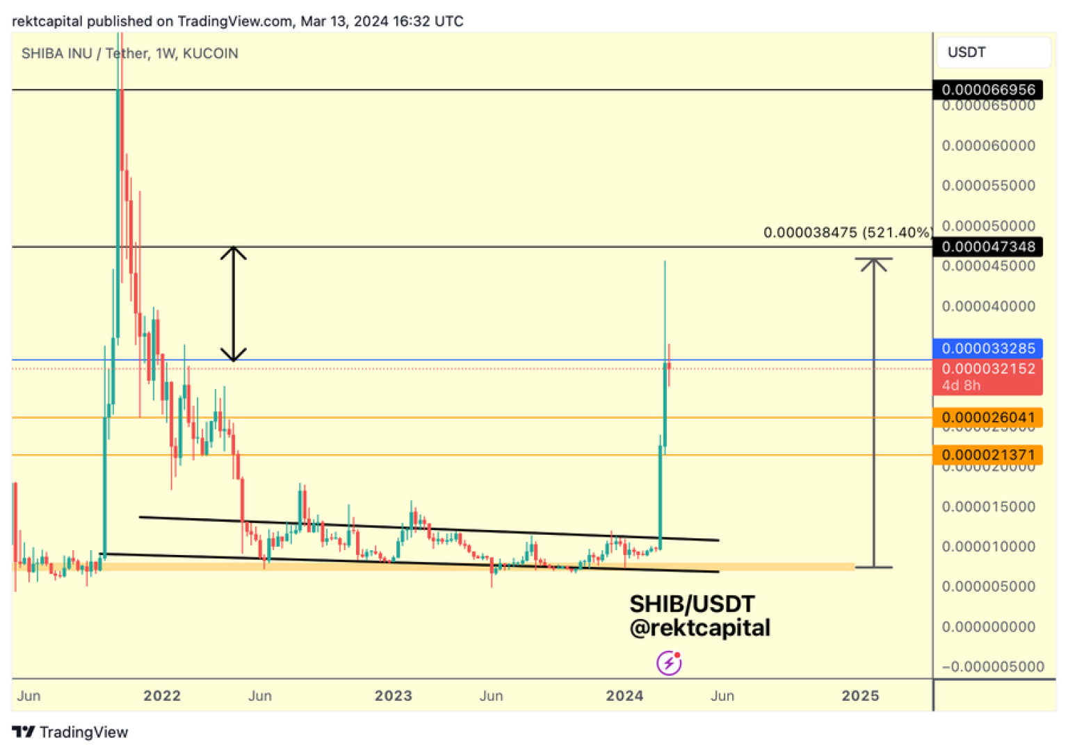 Shiba Inu (SHIB) Has to Flip This Resistance to Support for the Next ...