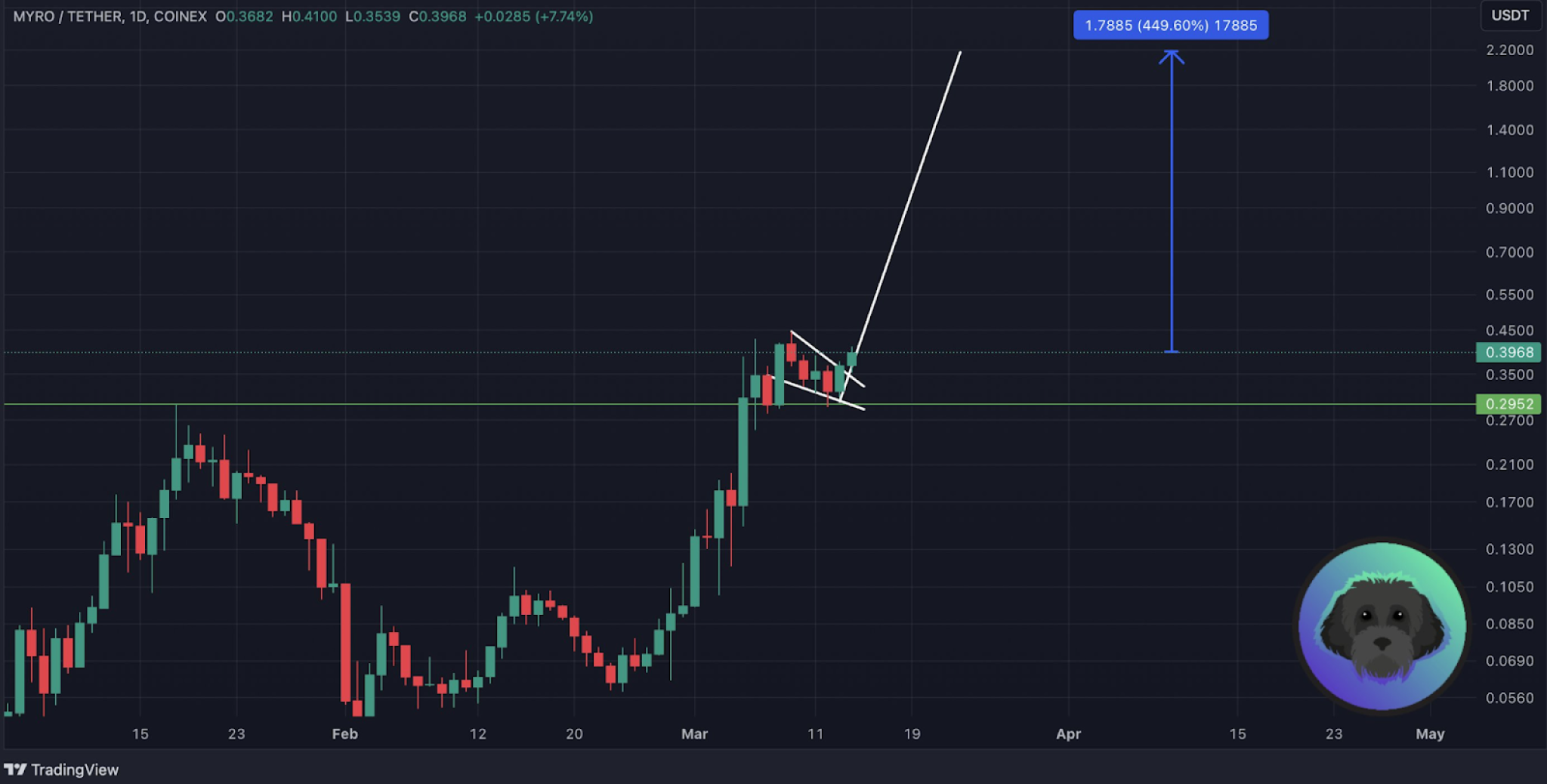 Myro Meme Coin Price Could Hit All-Time High: Analyst Anticipates 450% ...