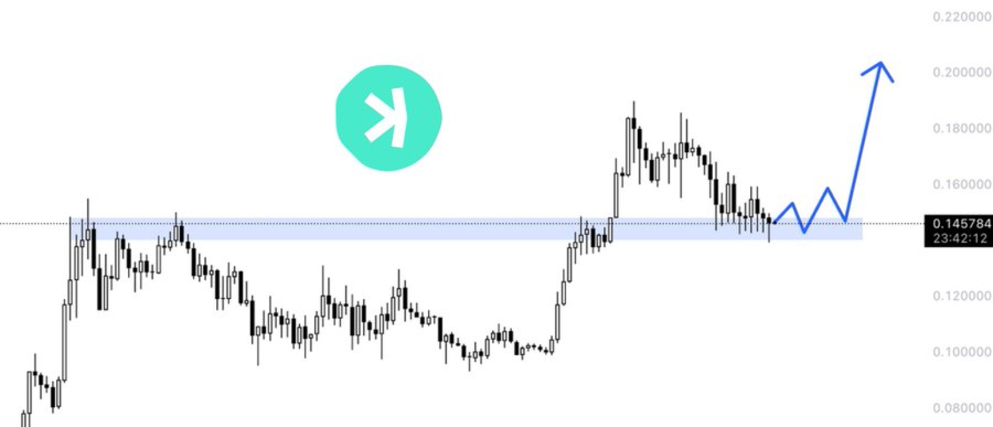 Kaspa Accumulation Progressing Well After Price Bottomed, KAS Bulls Now ...
