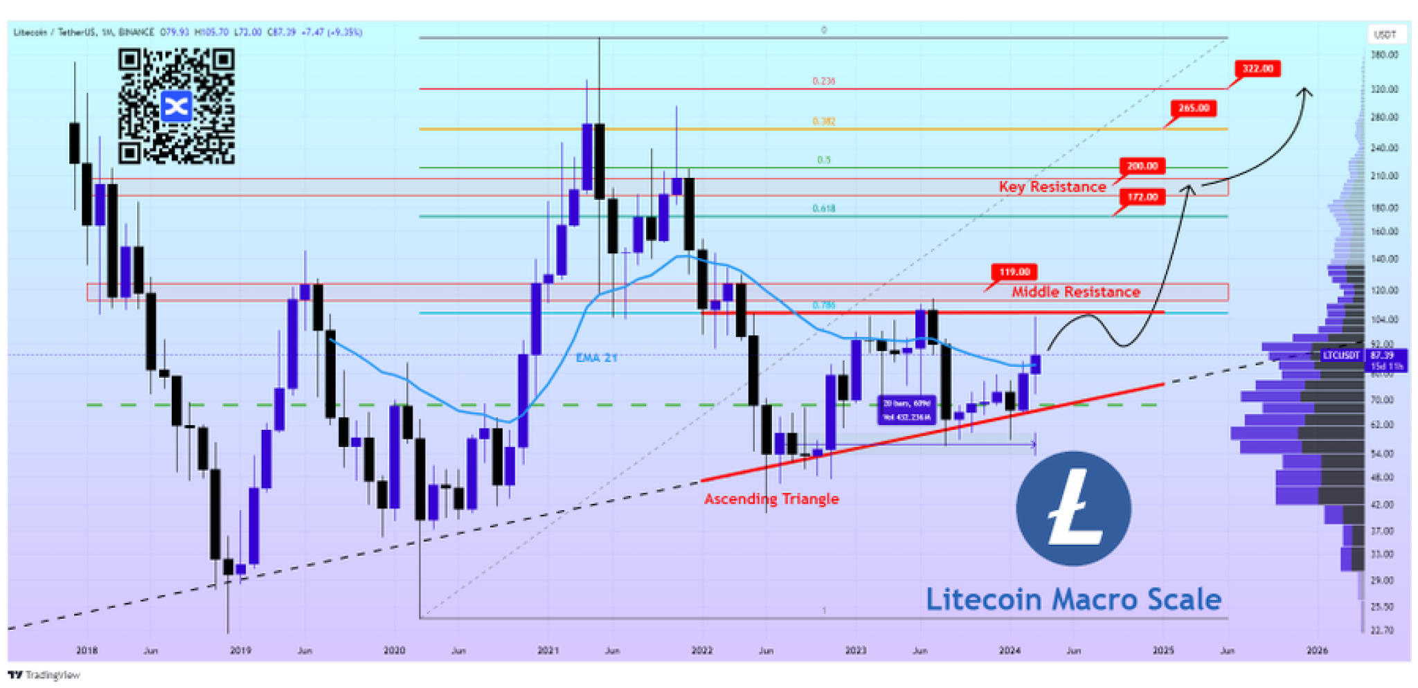Litecoin Analyst Shares Long-Term LTC Outlook, Identifies Buy Level and ...