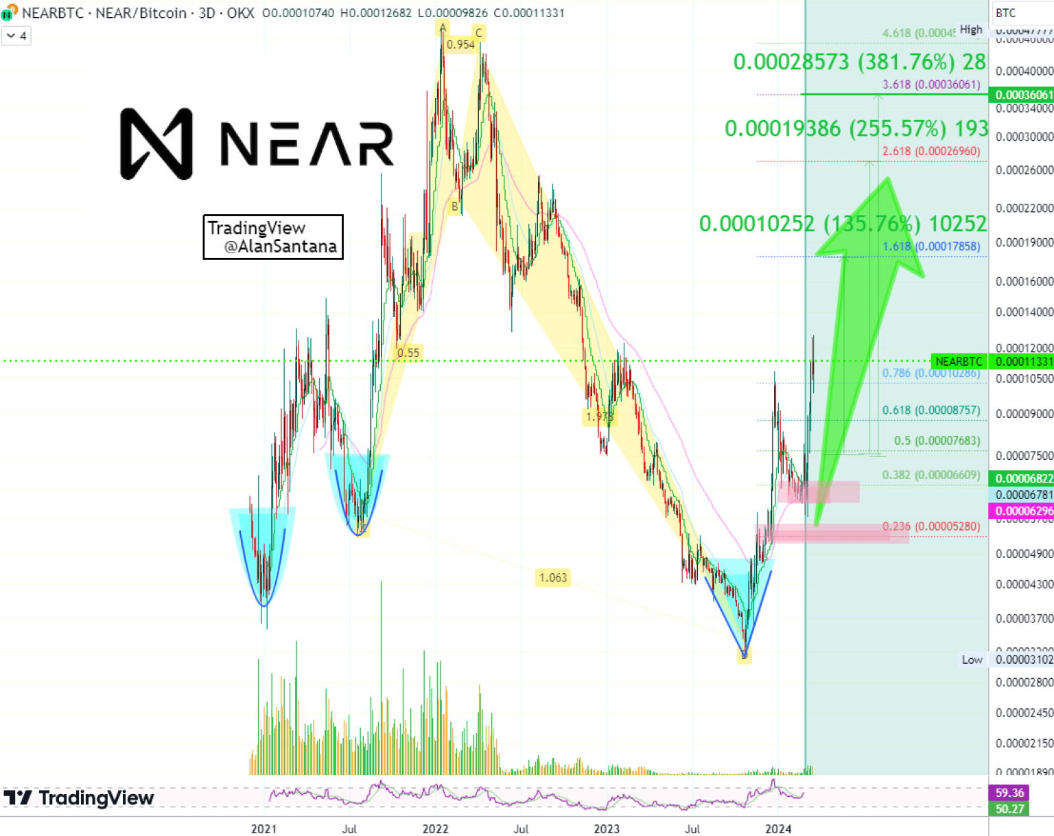 Analyst Identifies Inverted Triangle Bottom Pattern For Near Protocol ...