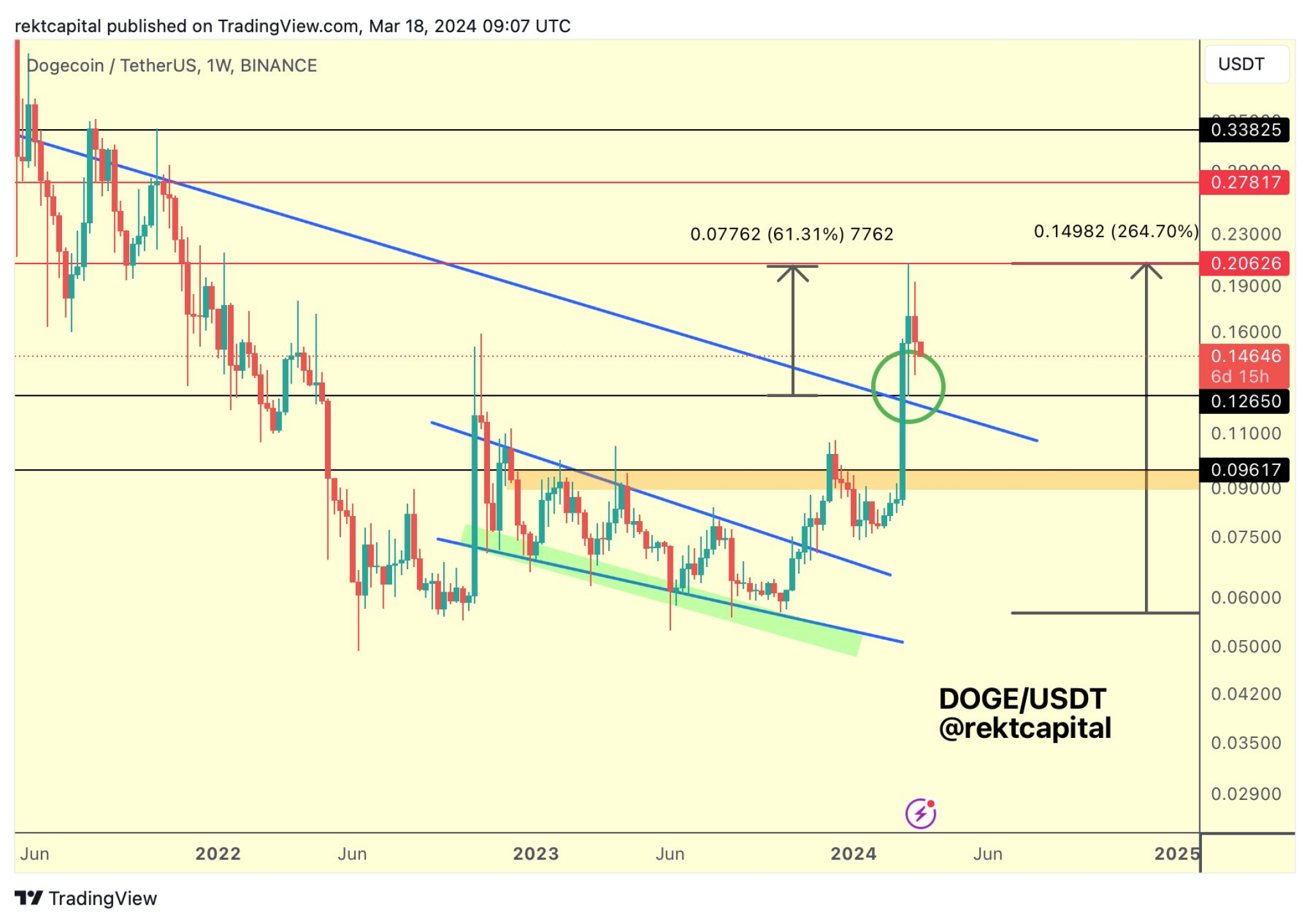 Dogecoin Breaks Macro Downtrend, Analyst Shares Why is DOGE Different ...