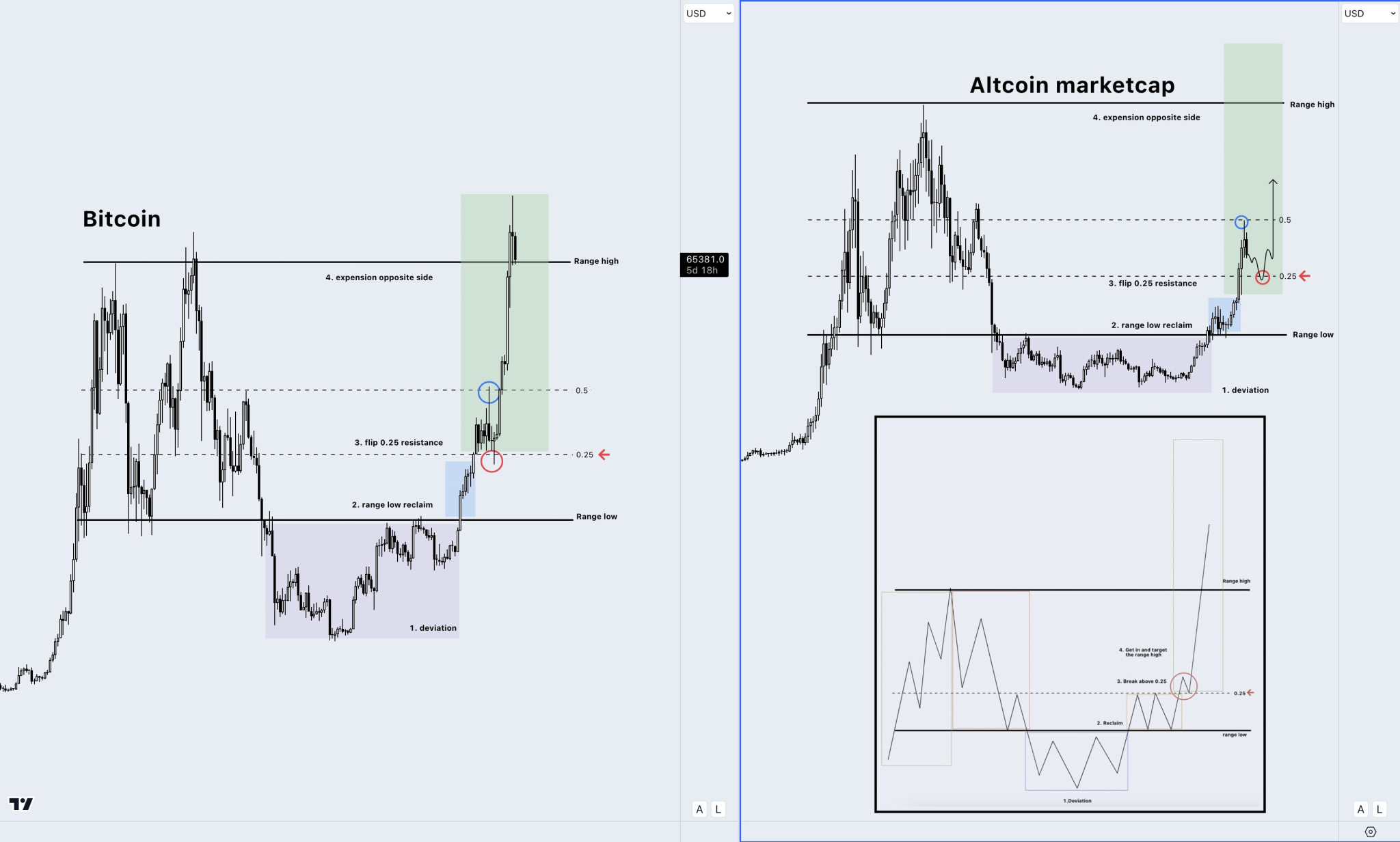 Bitcoin Dip Paves Way for 'Parabolic' Moves in Altcoins, Says Popular ...