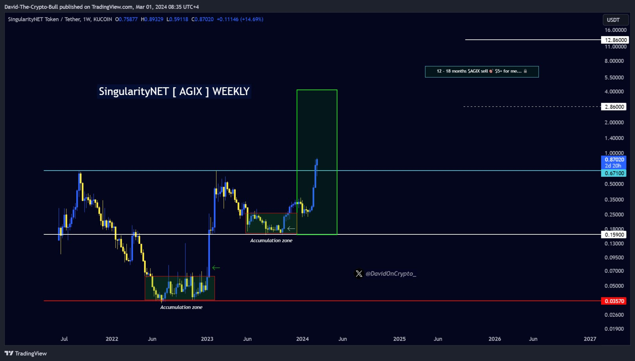 SingularityNET's AGIX Breaks Crucial Resistance; Bulls Now Eye This ... SingularityNET's AGIX Breaks Crucial Resistance; Bulls Now Eye This ...