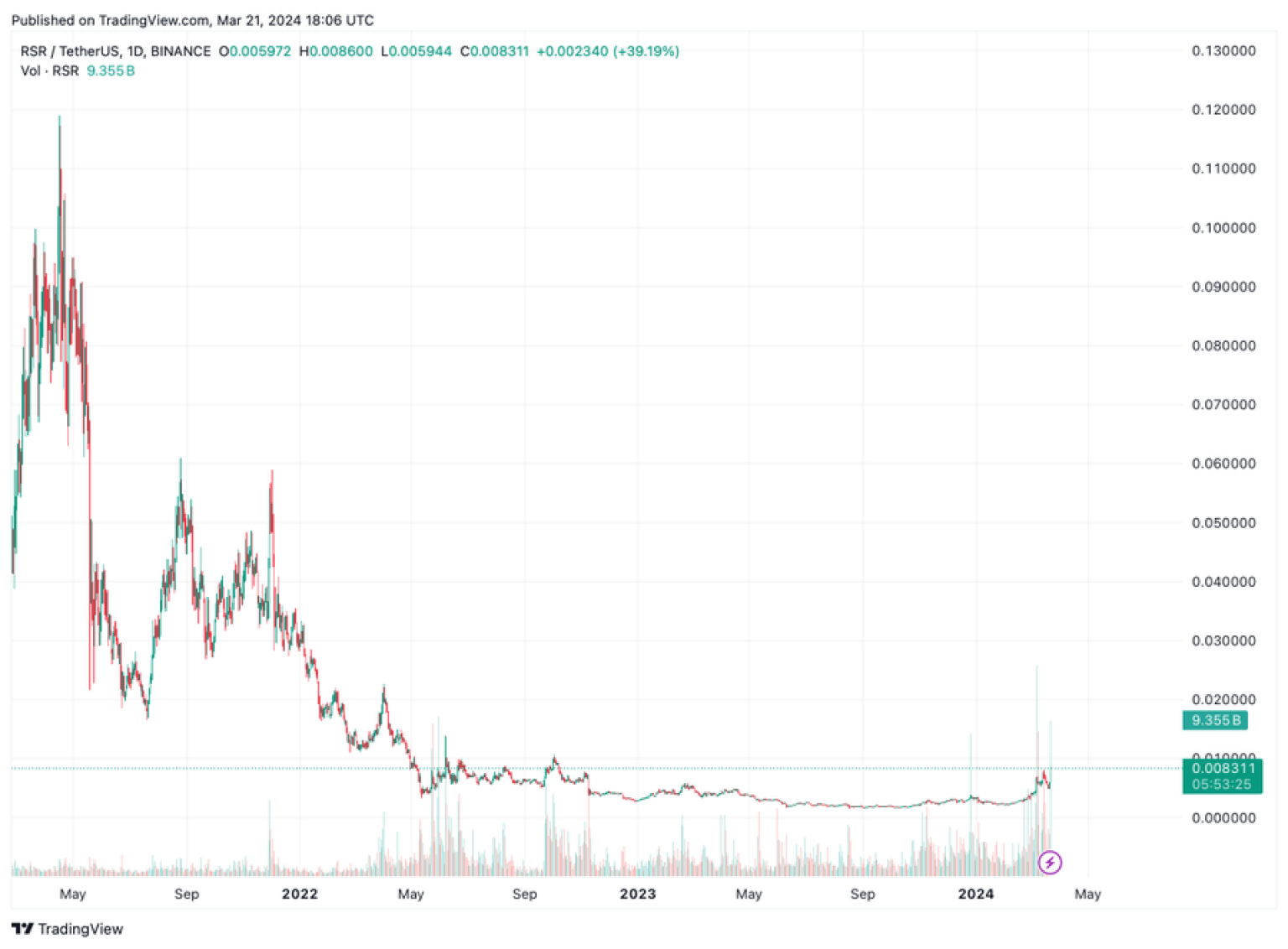 Why Is Reserve Right’s RSR Token Price Pumping? - CaptainAltcoin
