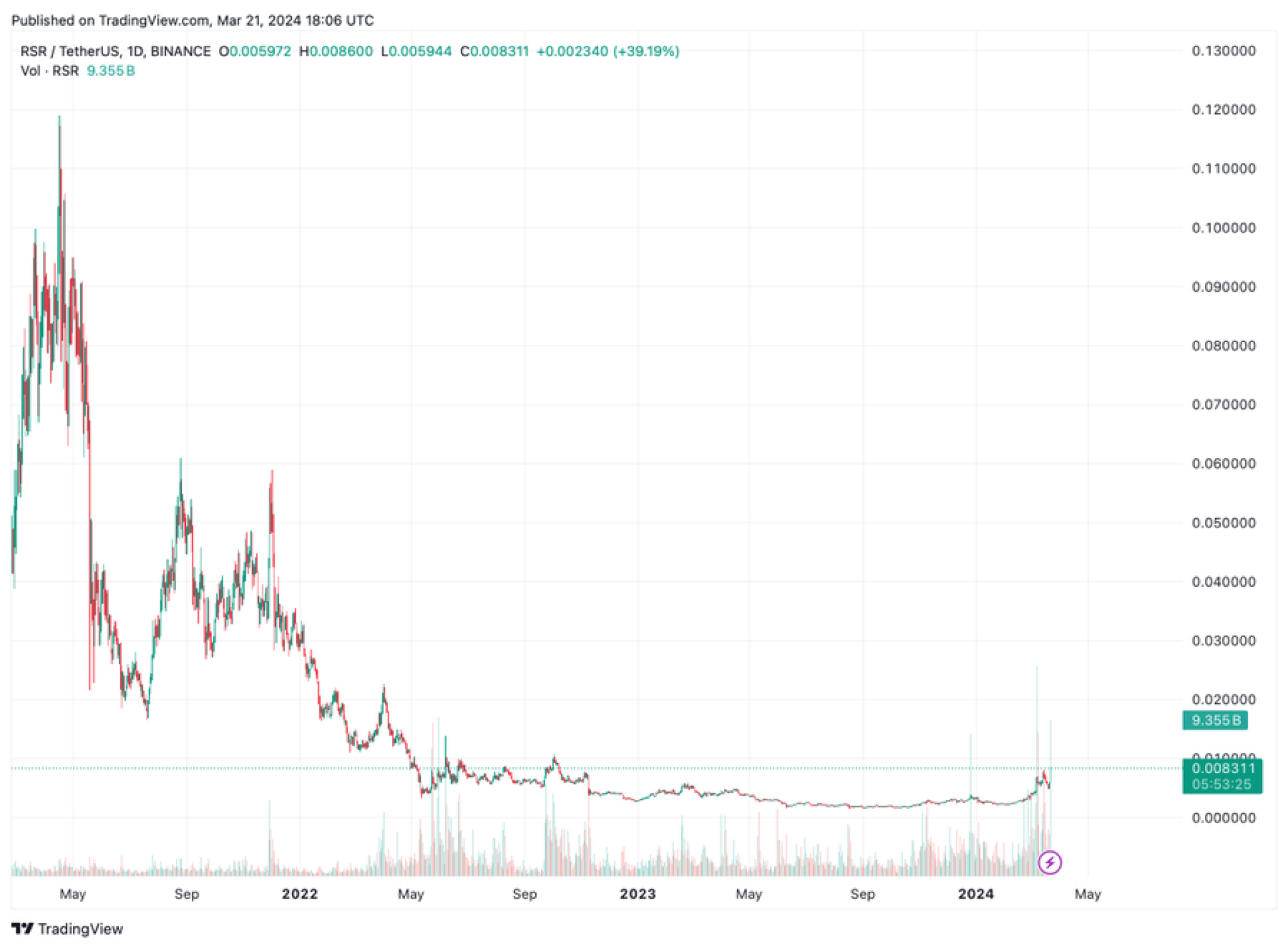 Why Is Reserve Right’s RSR Token Price Pumping? - CaptainAltcoin