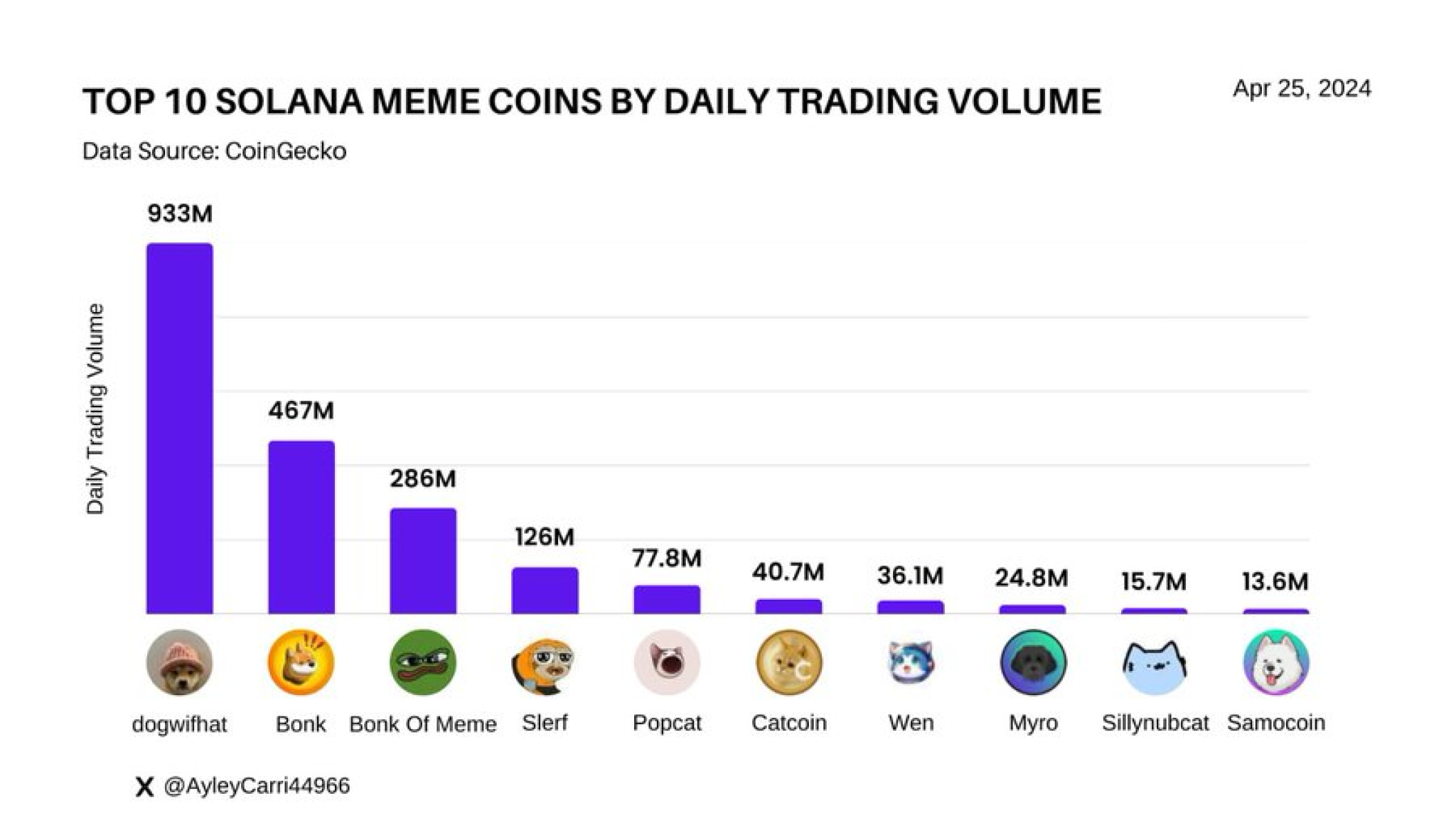 Investors Dump BONK, BOME, POPCAT, Others to Buy This Solana (SOL) Memecoin With Surging Trading ...