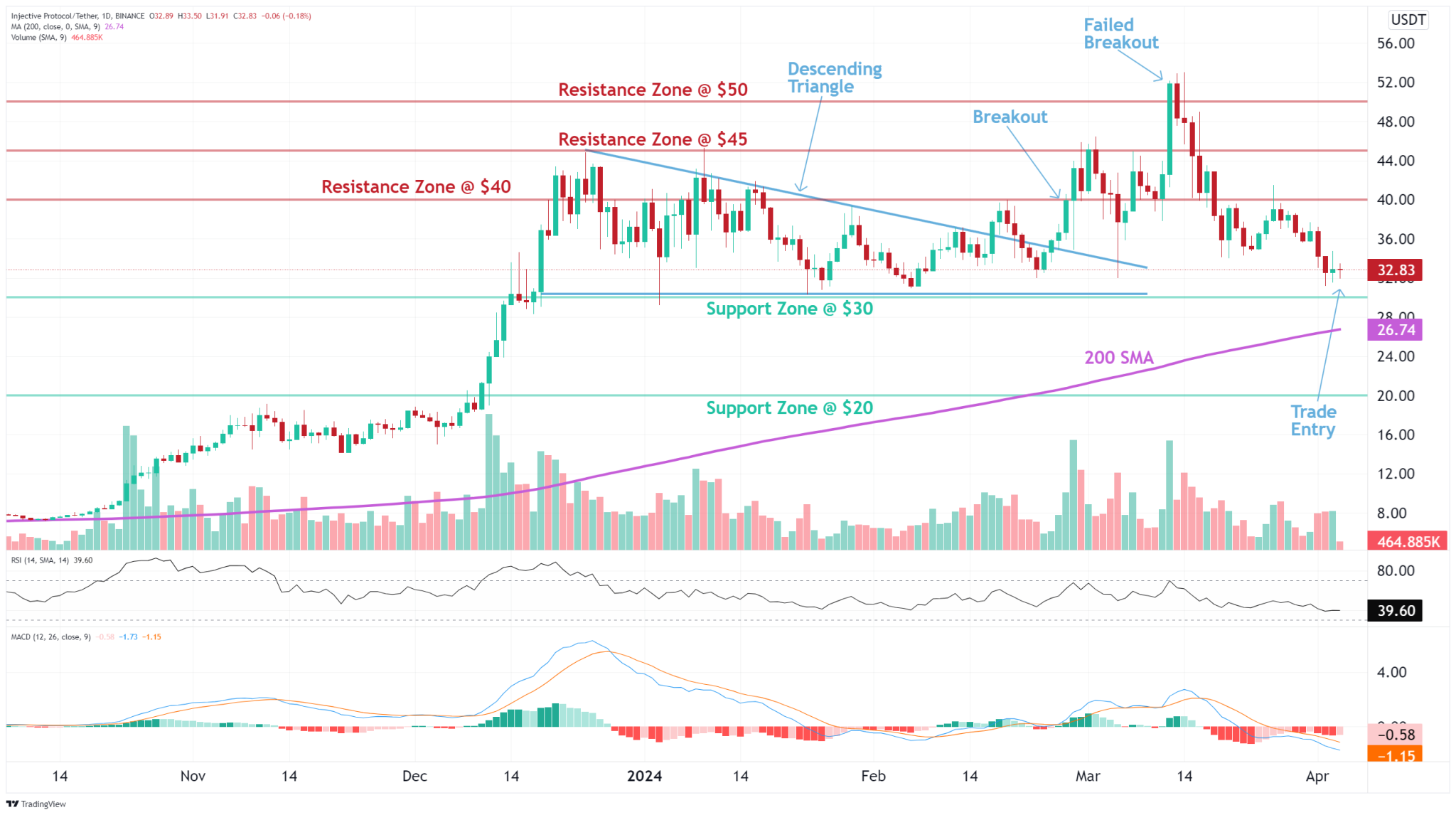 Injective Protocol's INJ Token at Risk of Over 30% Dip if Crucial ...