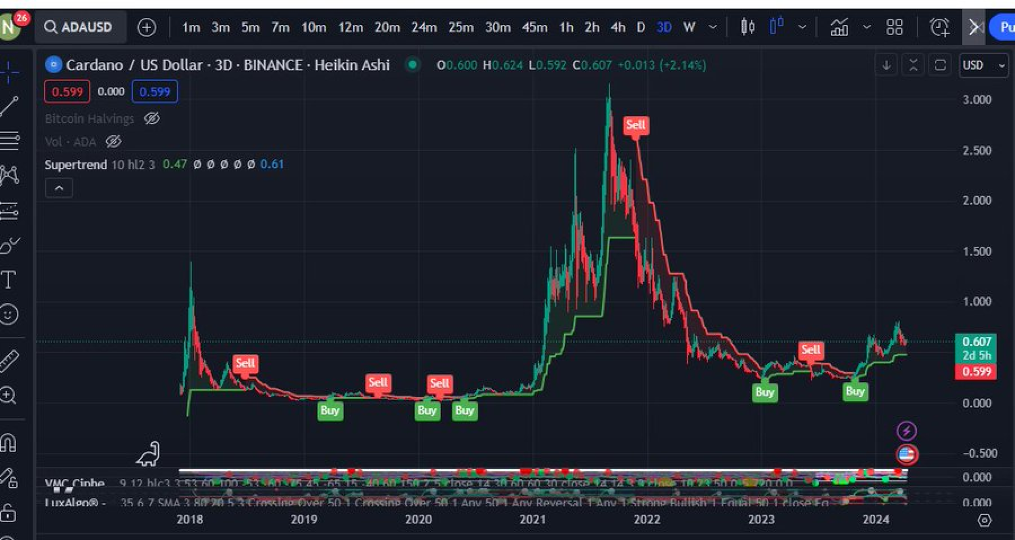 Is Cardano Dead Following Its Drop from Top 10 Cryptos? Can ADA Hit $3 ATH Again? - CaptainAltcoin