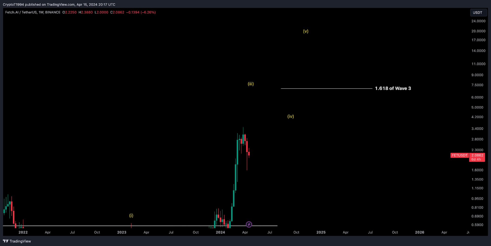 Analysts Forecast Bullish Future for Fetch.ai (FET) Despite Pullback ...