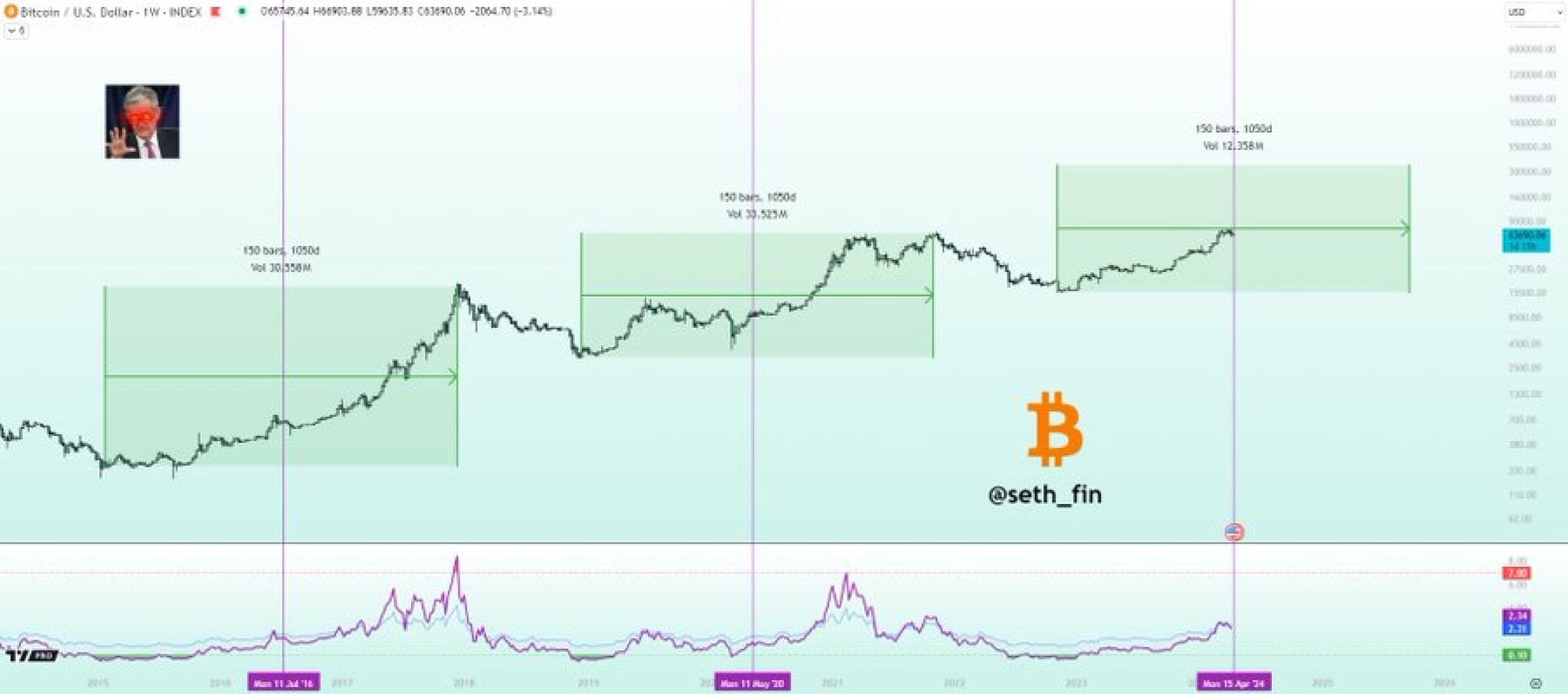 Now That Bitcoin Halving Has Happened, What’s Next for BTC? — Experts ...