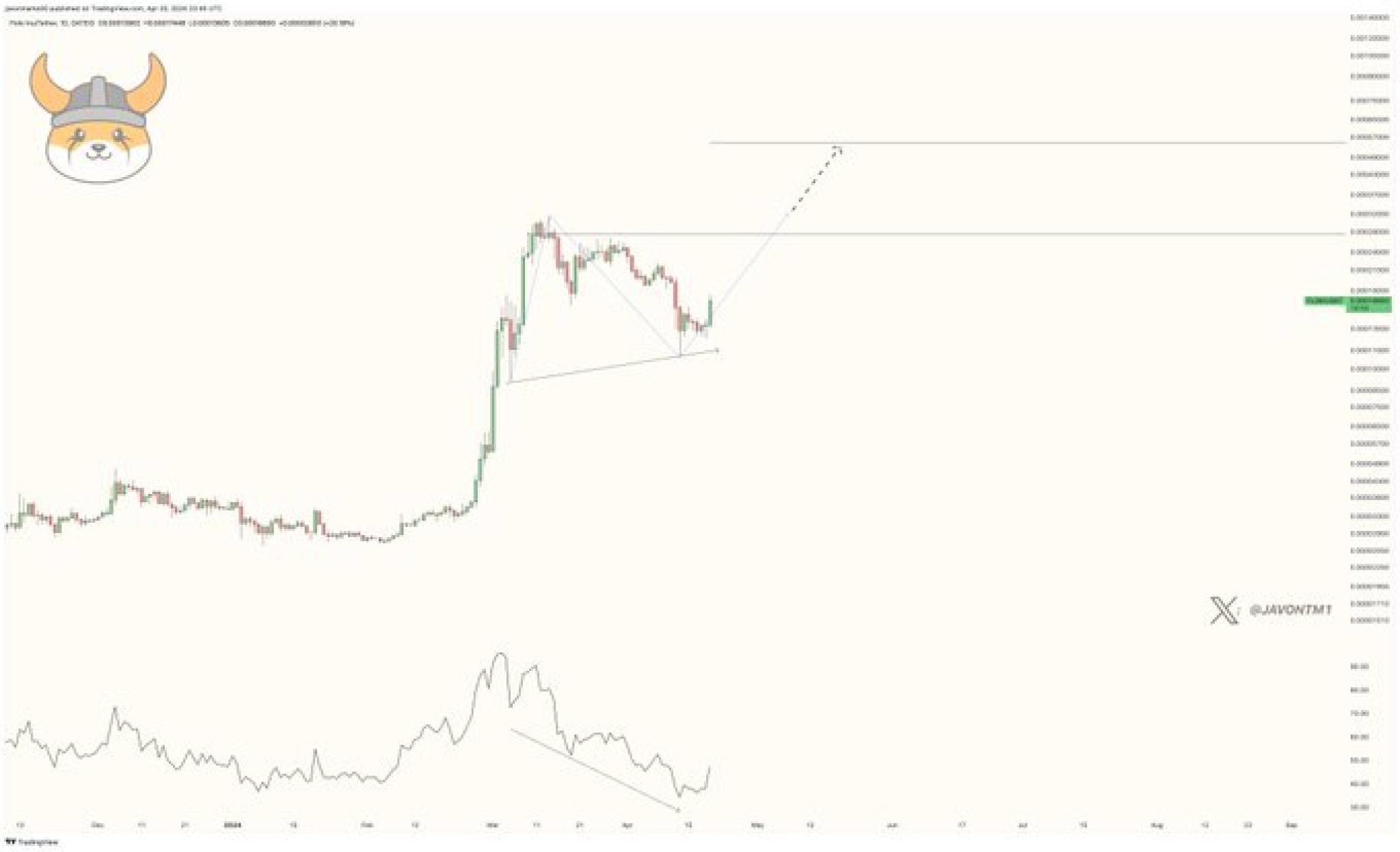 Floki Inu (FLOKI) Meme Coin Predicted to Rally: Analyst Highlights Up to 330% Surge Potential ...