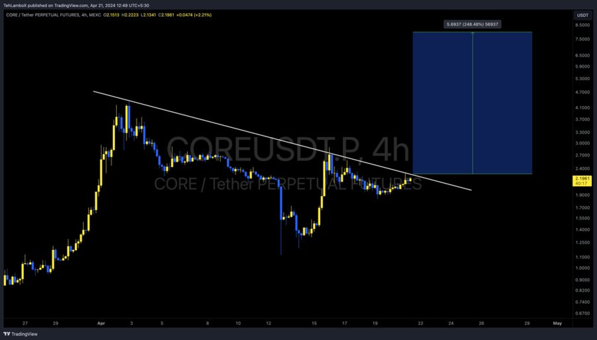 Why Is CORE Crypto Price Up? Analyst Points to Potential Take-Profit ...