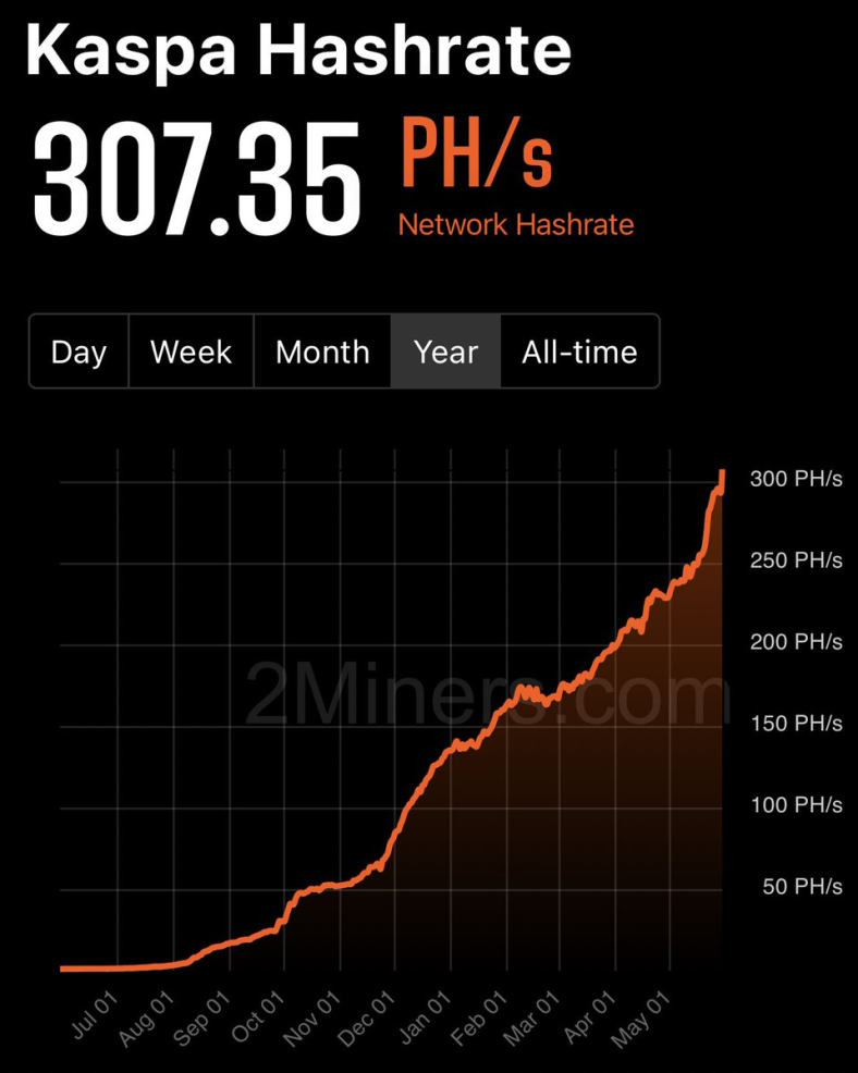 Why Is Kaspa's Hashrate Increasing Rapidly? How Can This Affect KAS ...