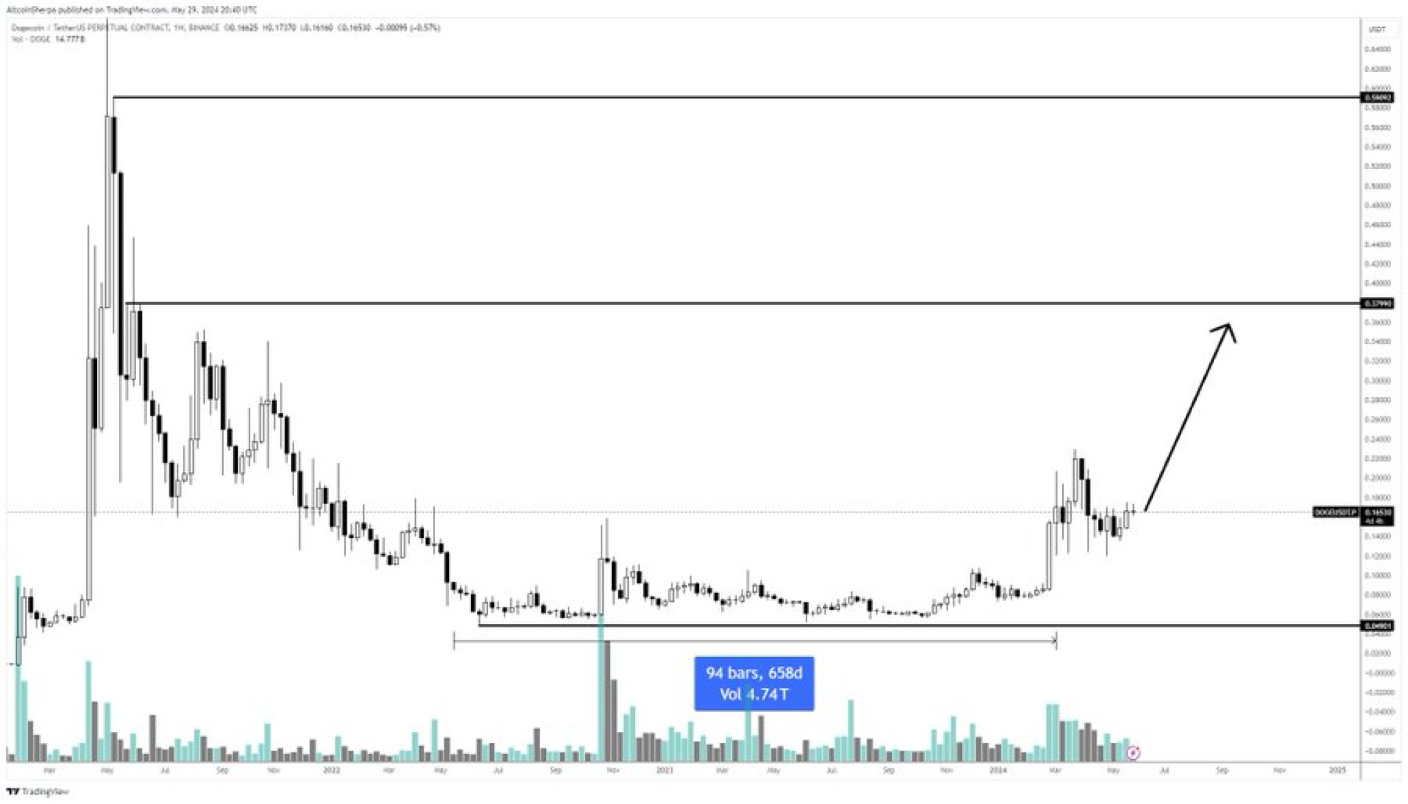 Expert Reveals 'Safest' Dogecoin (DOGE) Trade for This Cycle: DOGE ...