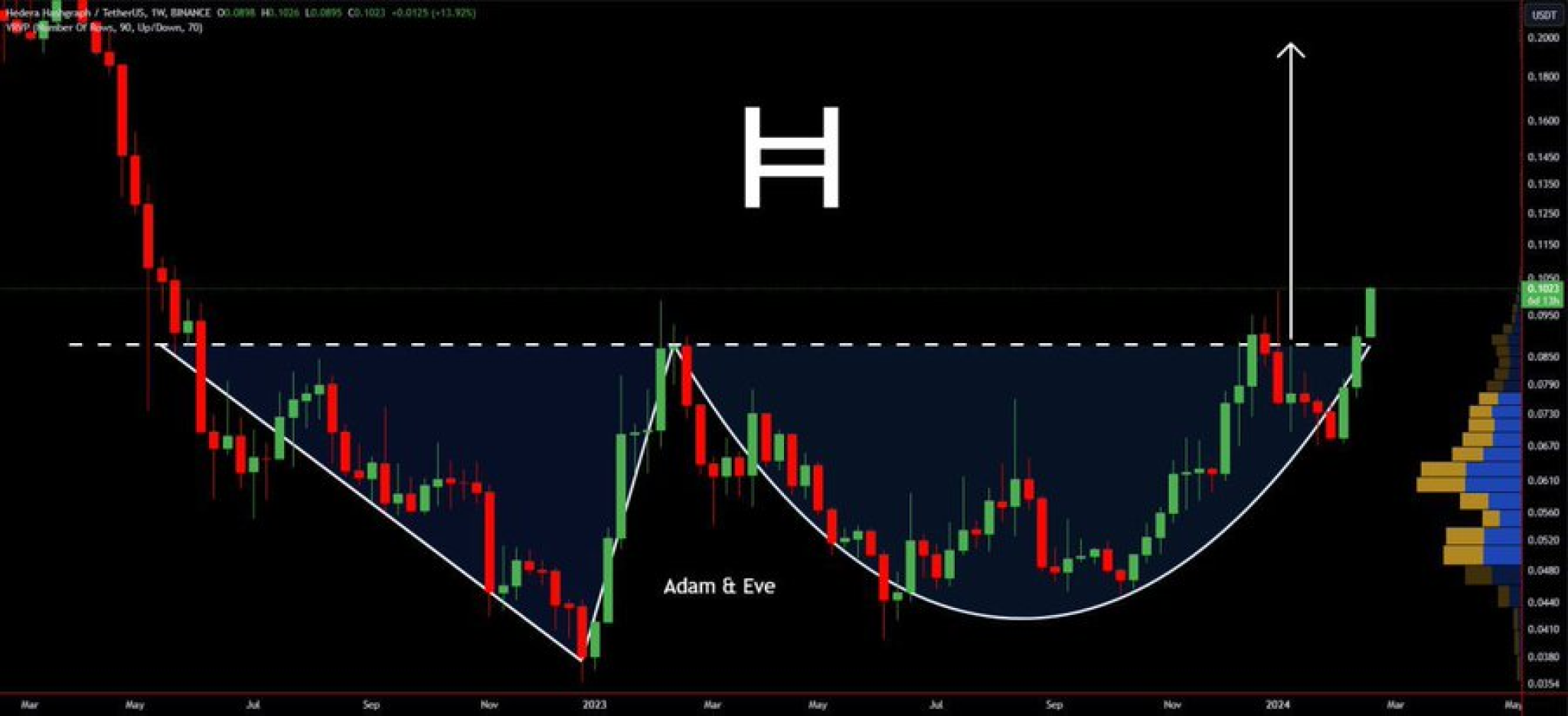 This Adam and Eve Pattern Breakout Reveals Hedera (HBAR) Next Price ...
