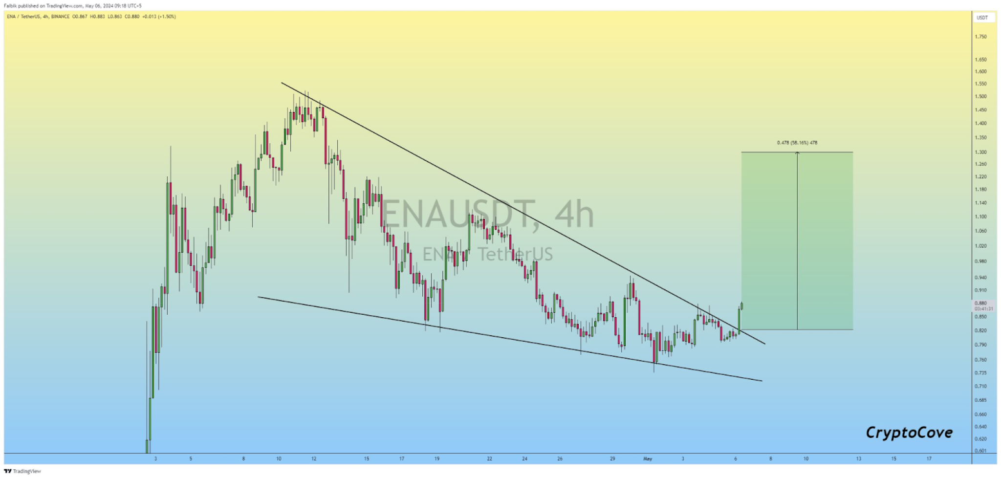 Ethena (ENA) and Worldcoin (WLD) Prices Pumping: Here's Why ...
