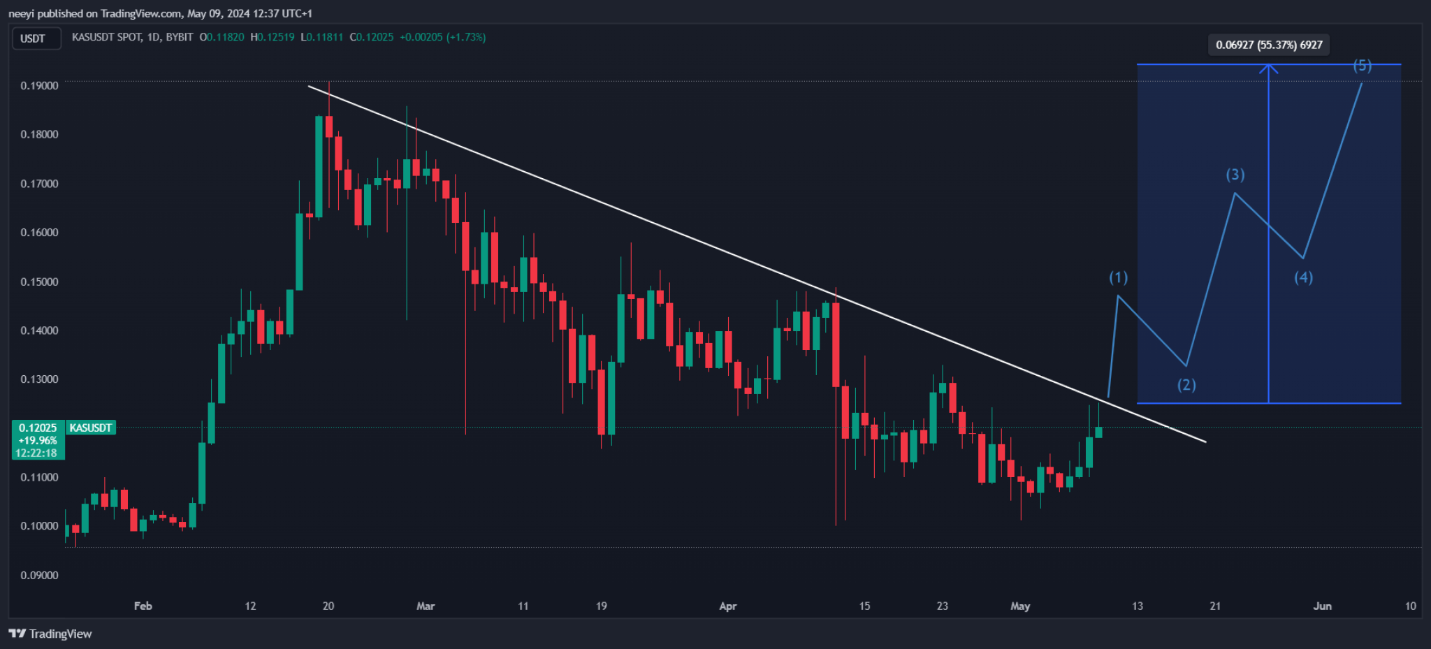 Kaspa to Launch Smart Contract in June: How Could It Affect the ...