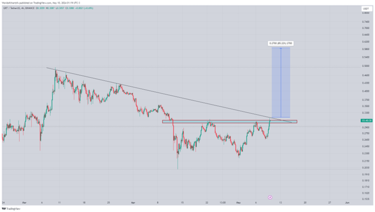 The Graph (GRT) and Akash Network (AKT) Prices Pumping: Here's Why - CaptainAltcoin