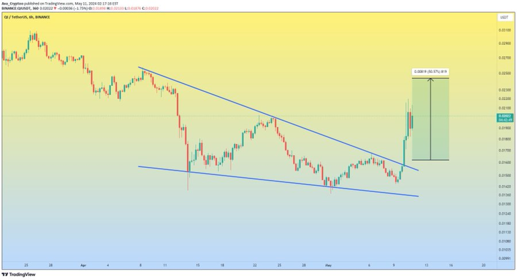 Why Is BENQI's QI Token Going Up? Analysts Agree Price Has Room to Run ...