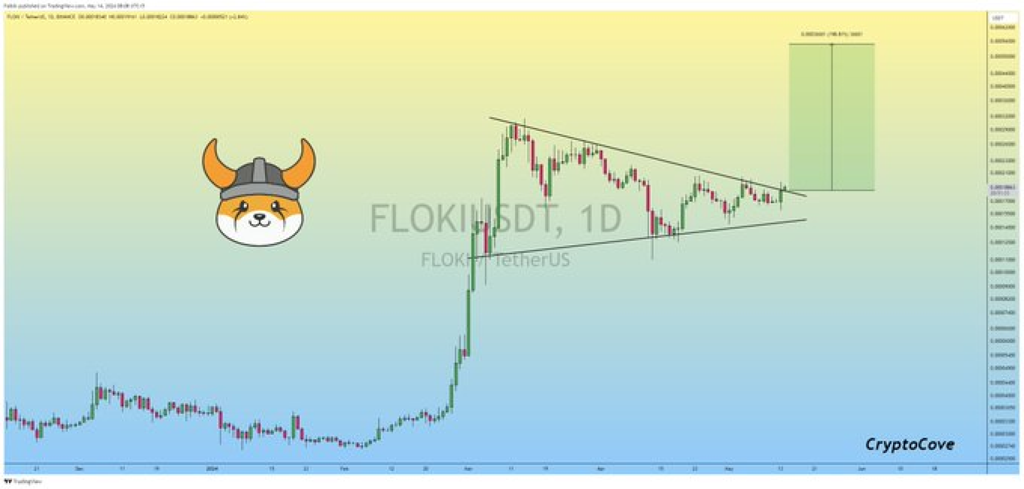 Floki Breaks Out of Bullish Pennant; The Meme Coin Price Prediction Signals Potential 180-200% ...