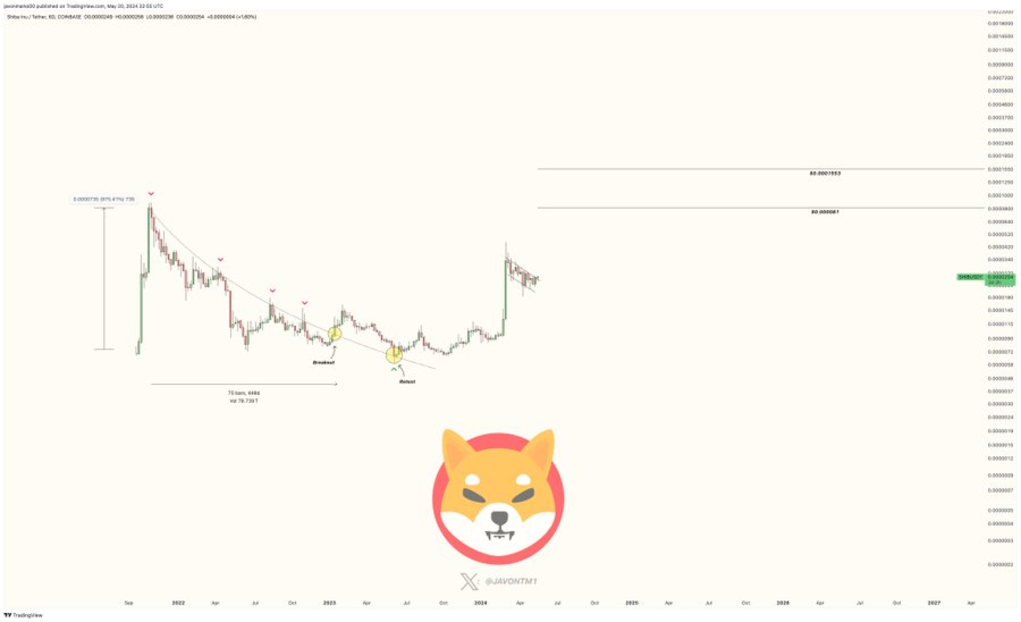Shiba Inu (SHIB) Gears Up for Massive 500% Pump to Key Level as Bull Flag Pattern Breaks Out ...