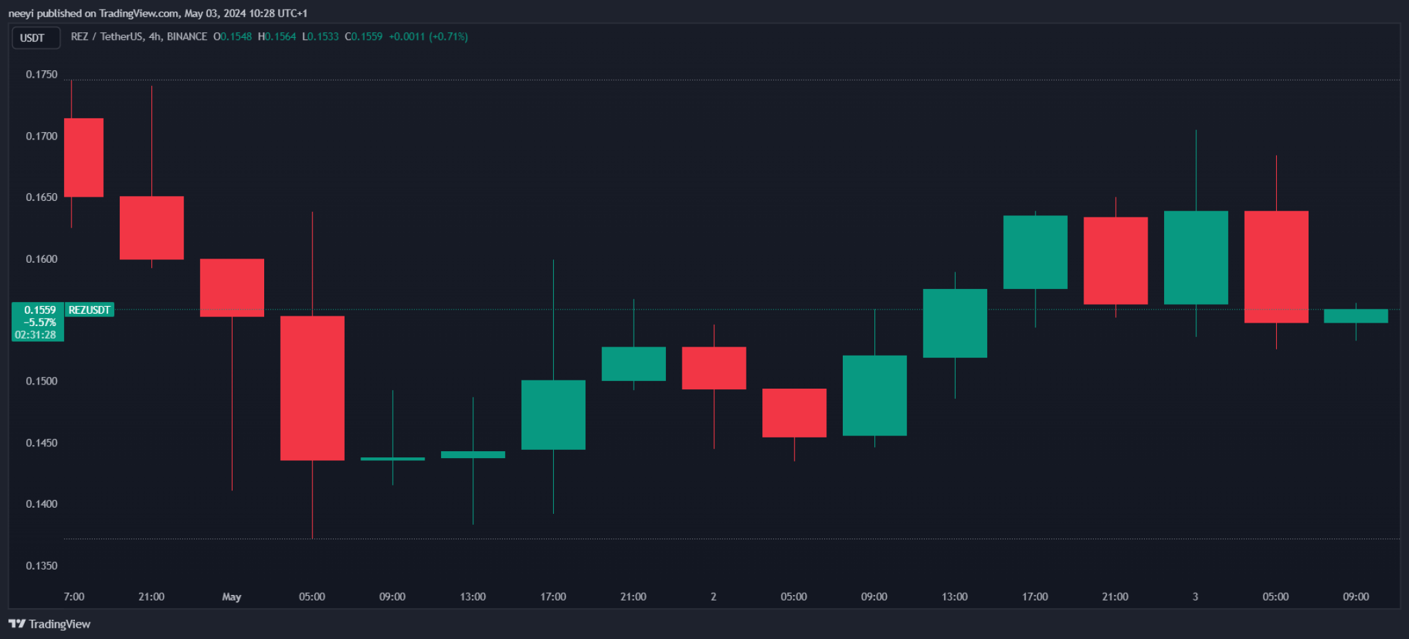 Highstreet (HIGH) and Renzo (REZ) Crypto Prices Pumping: Here's Why - CaptainAltcoin