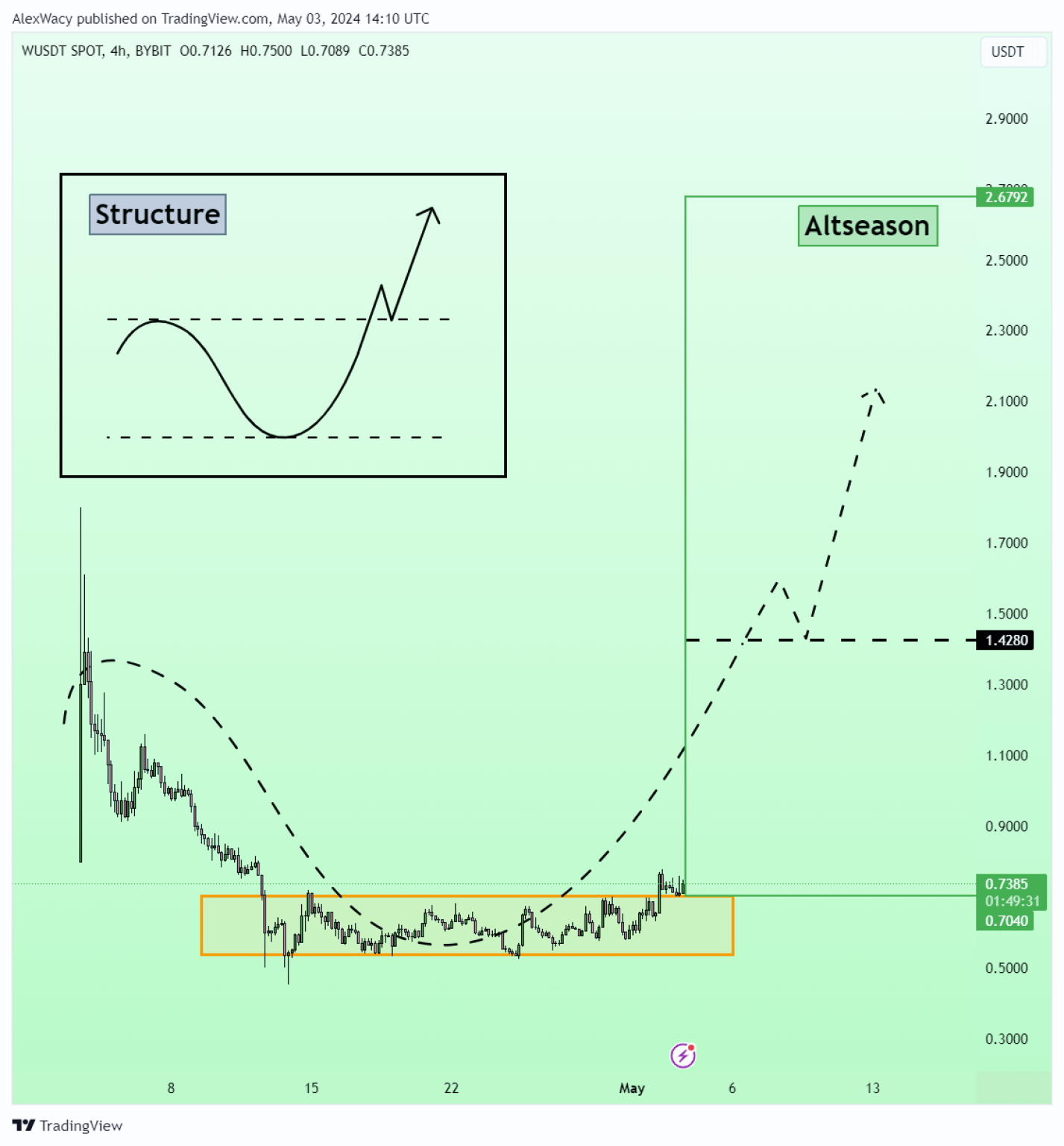 Here's Why Wormhole (W) is Poised for Massive Gains: Expert Likens W’s ...