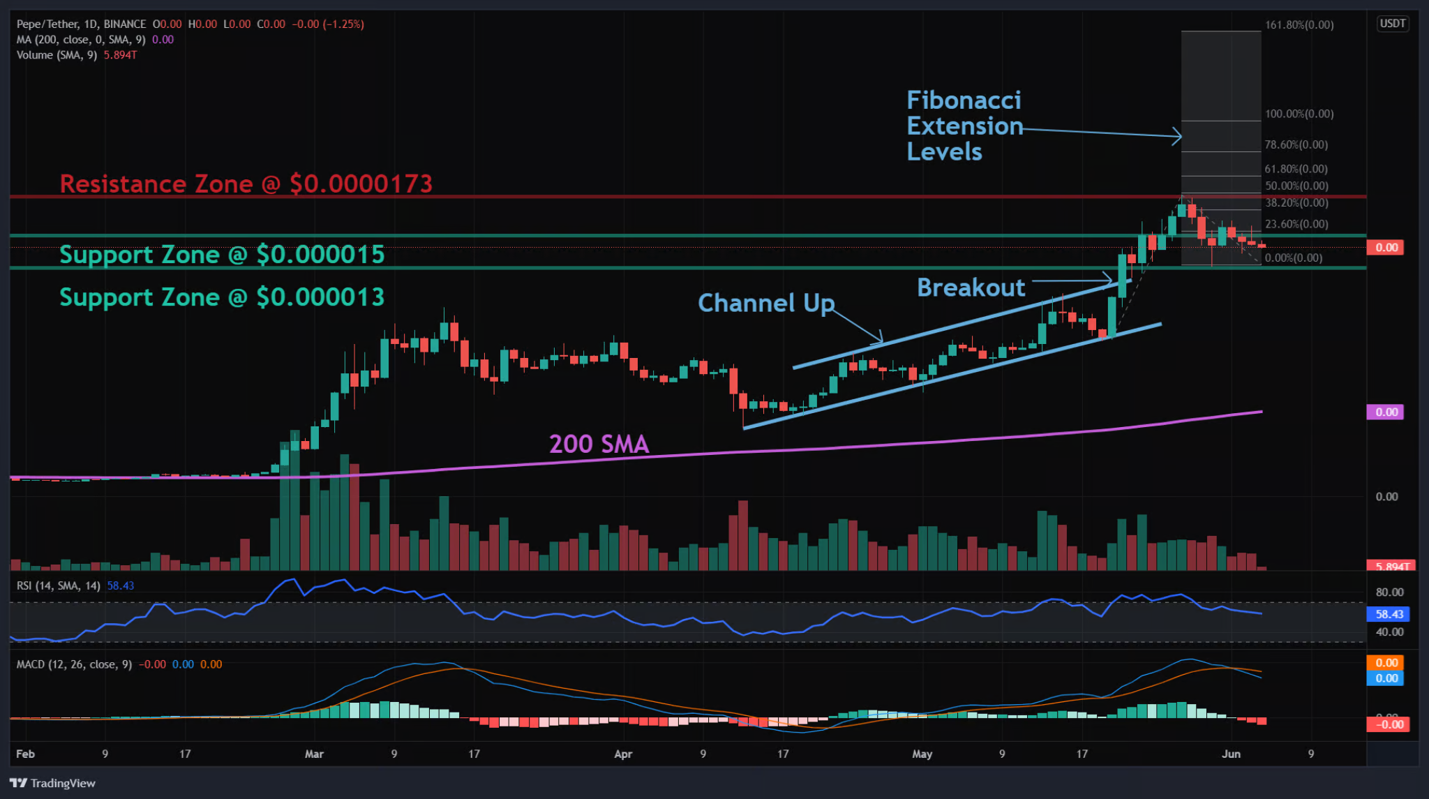 Meme Coin Price Predictions: PEPE and Shiba Inu (SHIB) Show Promising ...