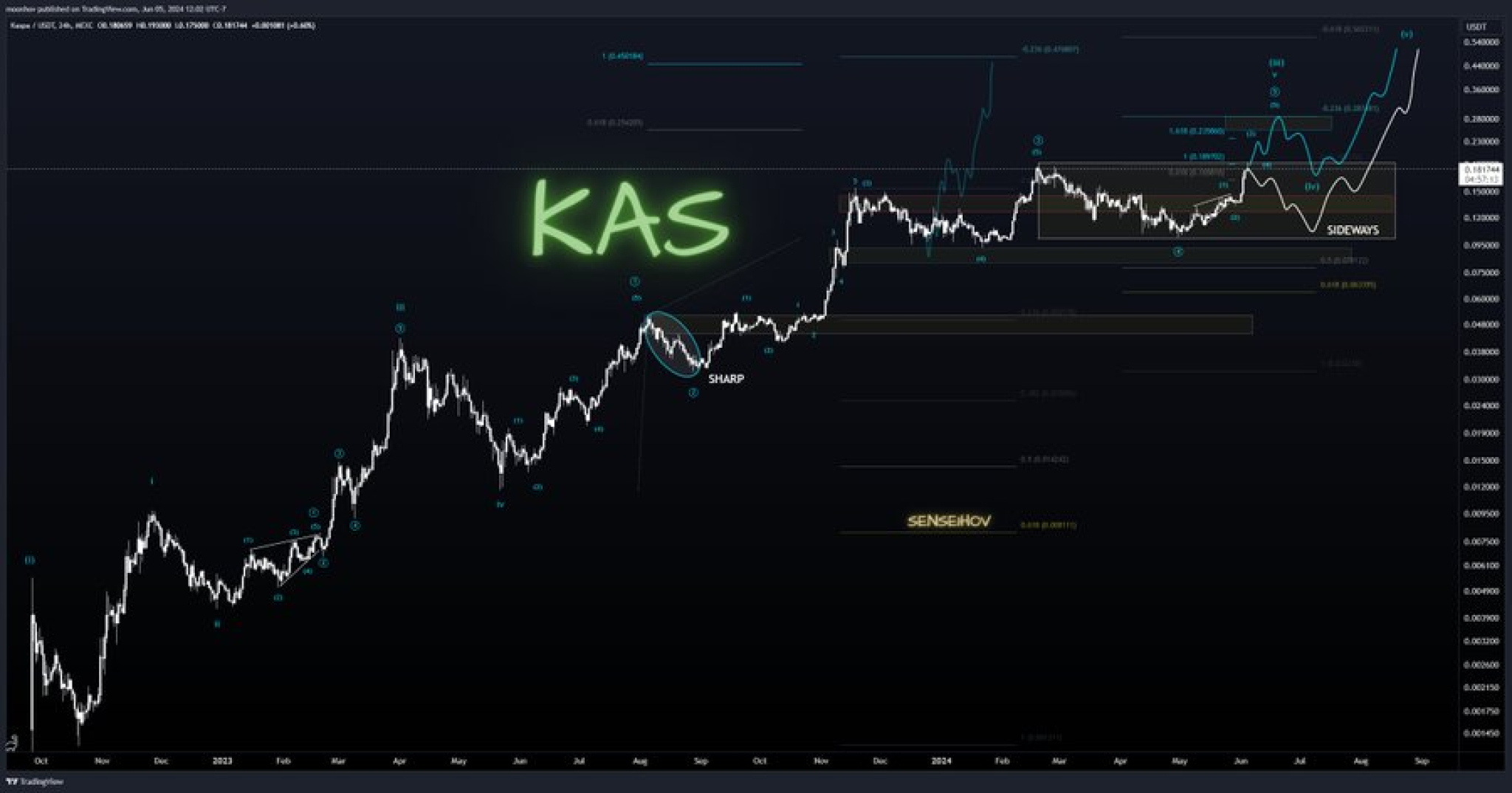 Analysts Agree Kaspa is Set for Exponential Growth Following New All ...