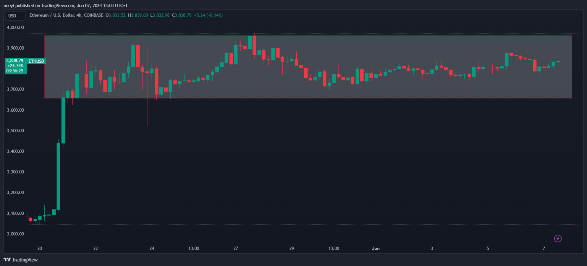 Solana (SOL) Surpasses Ethereum's 24-Hour DEX Volume as ETH Faces Potential Spike or Dip ...