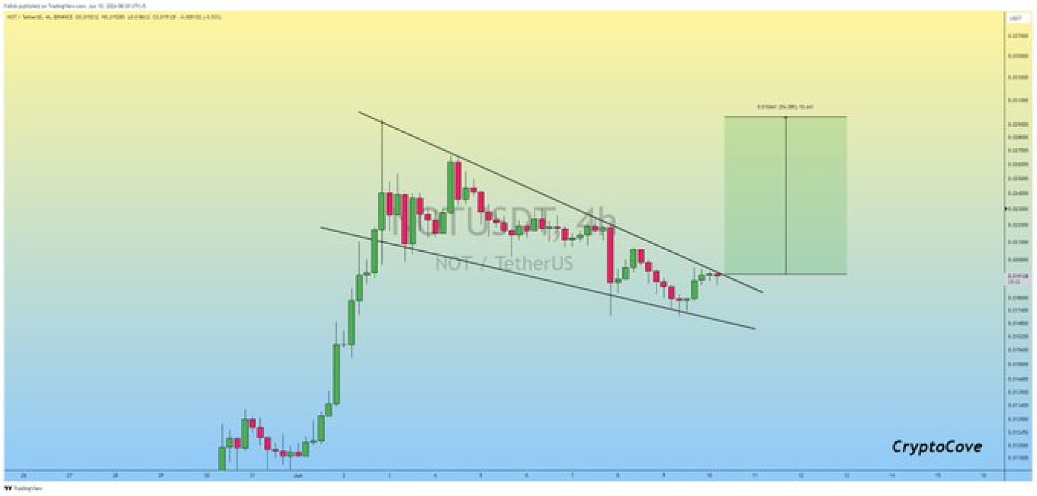 Why is the Notcoin (NOT) Price Up? - CaptainAltcoin
