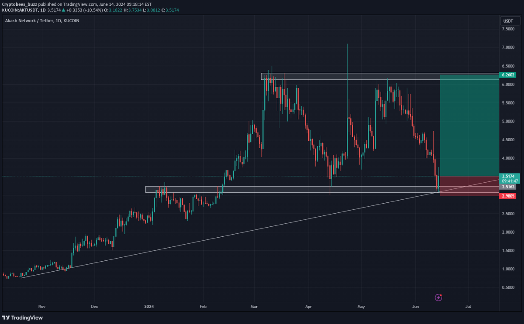 Why Is Akash Network (AKT) Crypto Pumping? Price Action Suggests Major ...