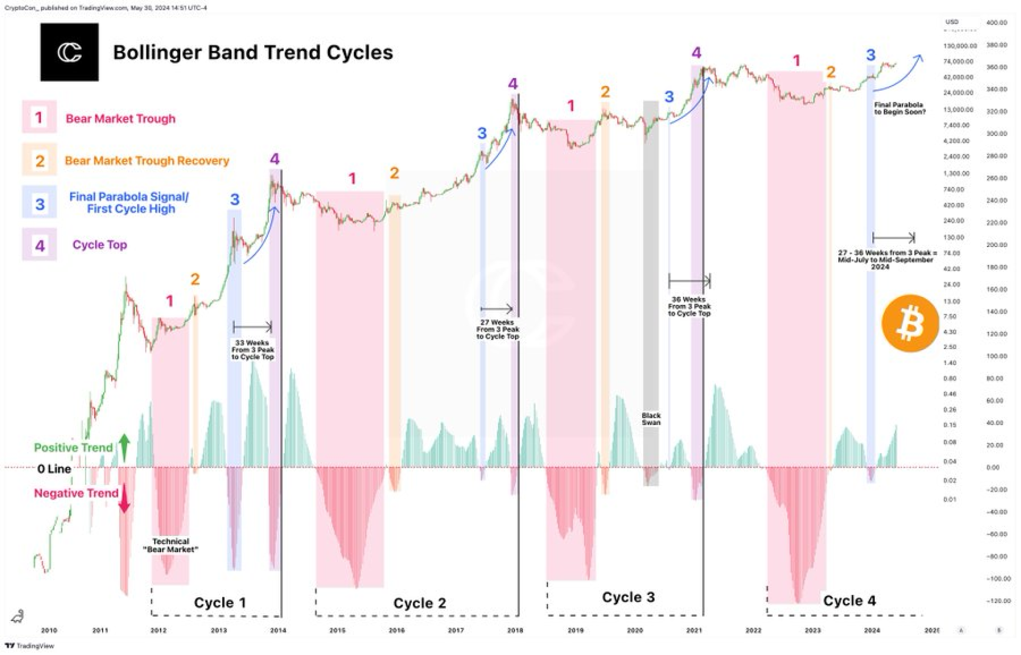 Bitcoin Indicator that Accurately Calls BTC Cycle Tops Points to ...
