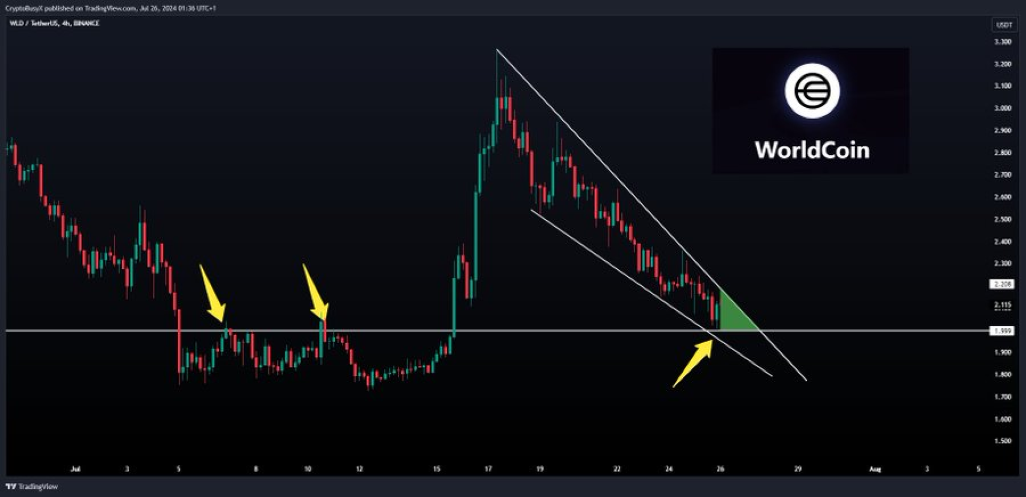 Analysts Warn Against Selling WorldCoin's Token, Anticipate WLD Price ...