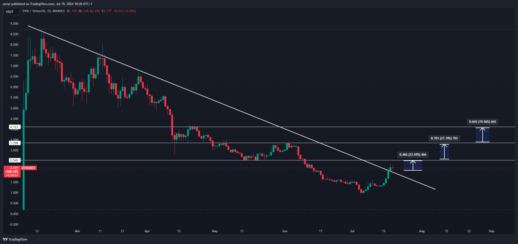 Here's Why Dymension's DYM Crypto Price Is Going Up - CaptainAltcoin