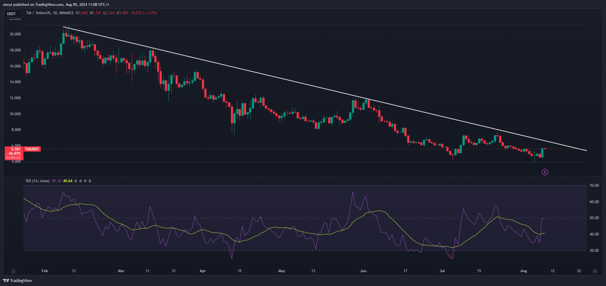 Here's Why Bittensor (TAO) and Celestia (TIA) Prices Are Pumping: Major Resistance Could Shorten ...