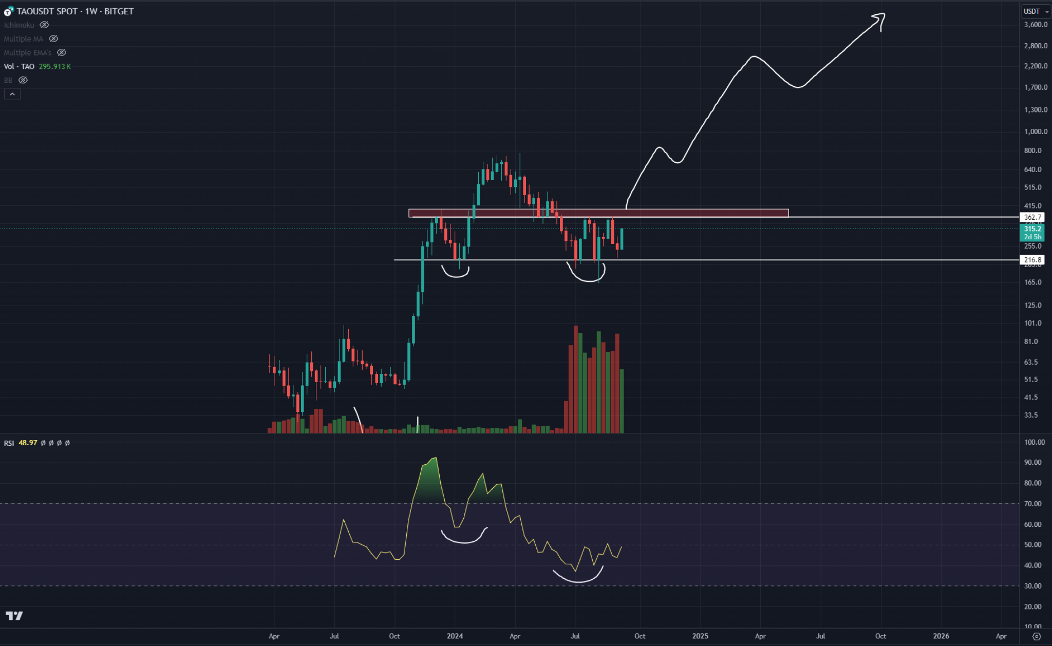 Why Is Bittensor (TAO) Price Up? Analyst Predicts Rally to $3-5K Range ...