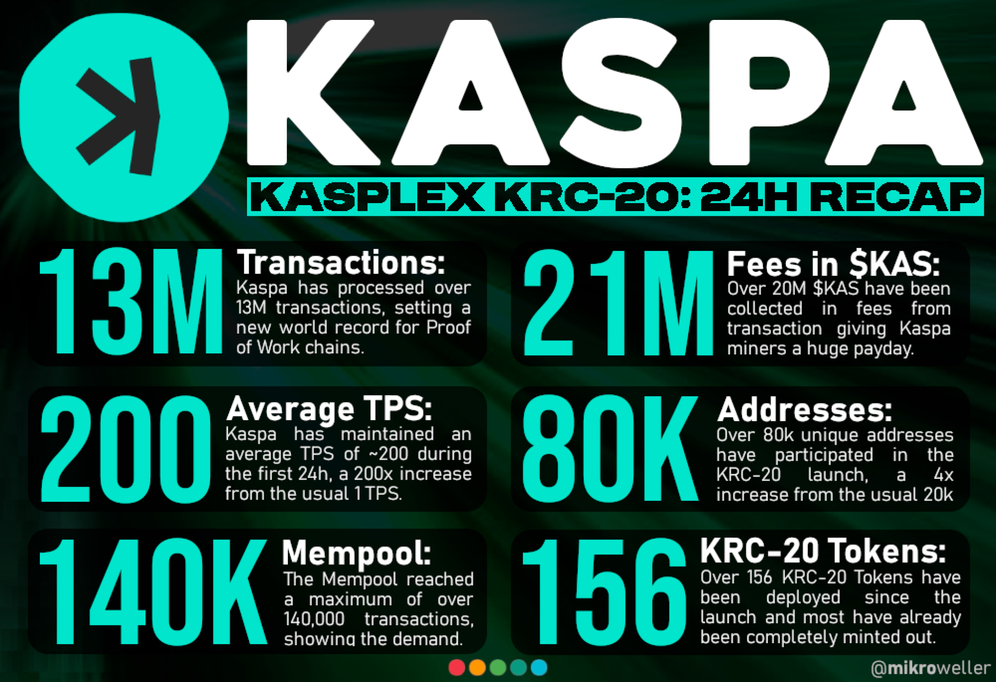 Here's Why Kaspa's Launch of KRC-20 Tokens Was a Big Success - 'Insane Numbers' Says One KAS ...