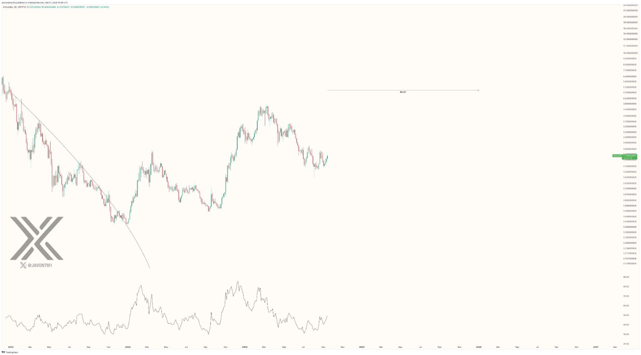 Why Is Immutable (IMX) Price Up? - CaptainAltcoin