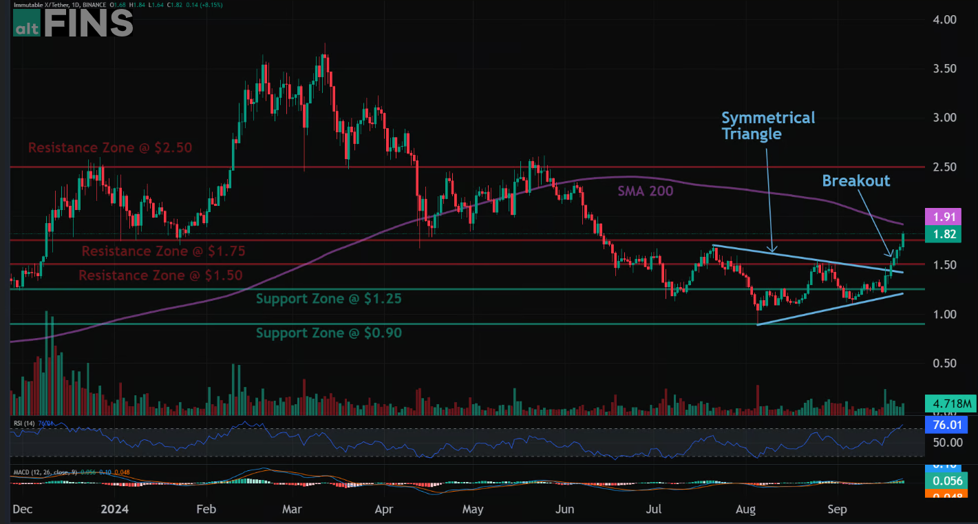 Overbought Signals Suggest a Potential Dip in ImmutableX (IMX) Price ...