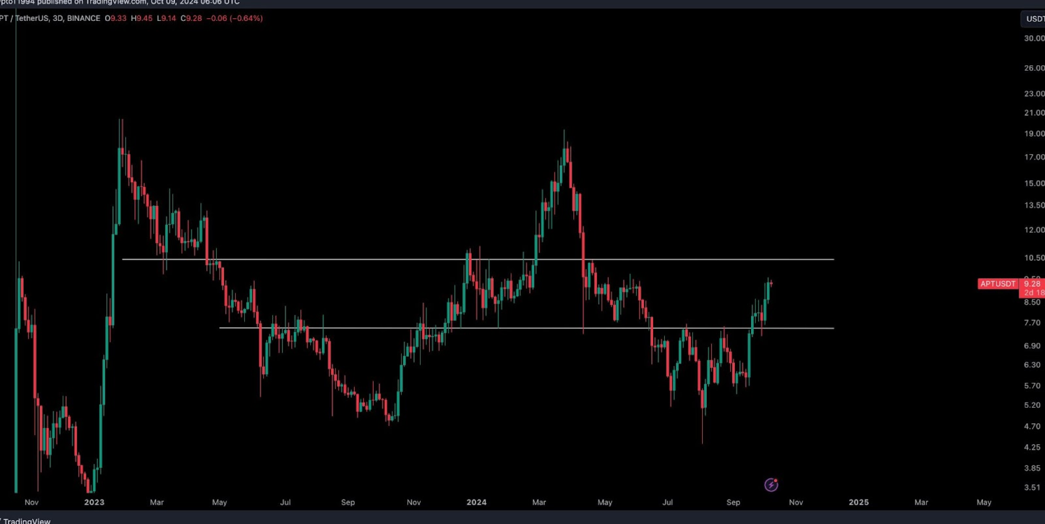 Is Aptos (APT) Price Gearing Up for Bull Run? Tron’s Price Action ...