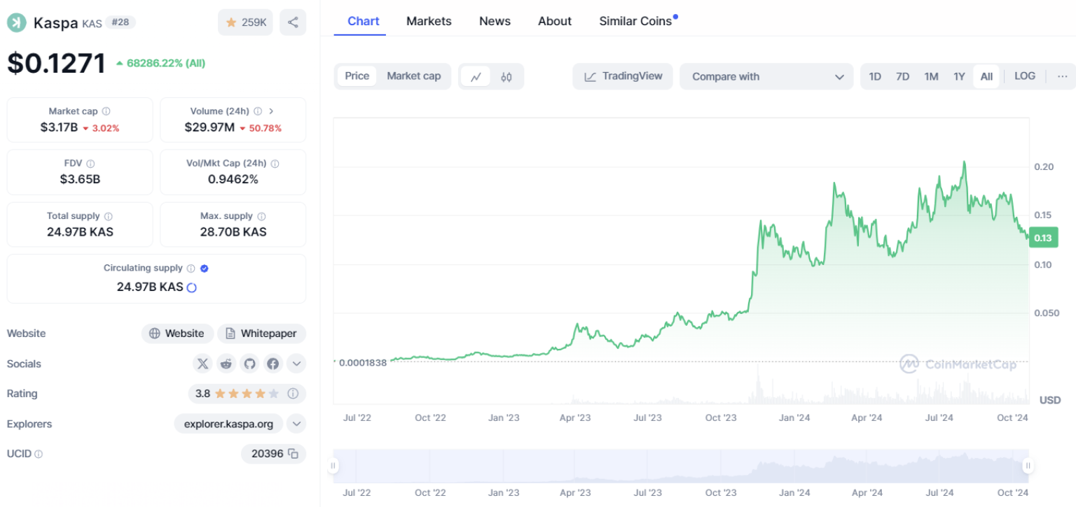 How Much Will 35,000 Kaspa (KAS) Tokens Be Worth in 2025? Price ...