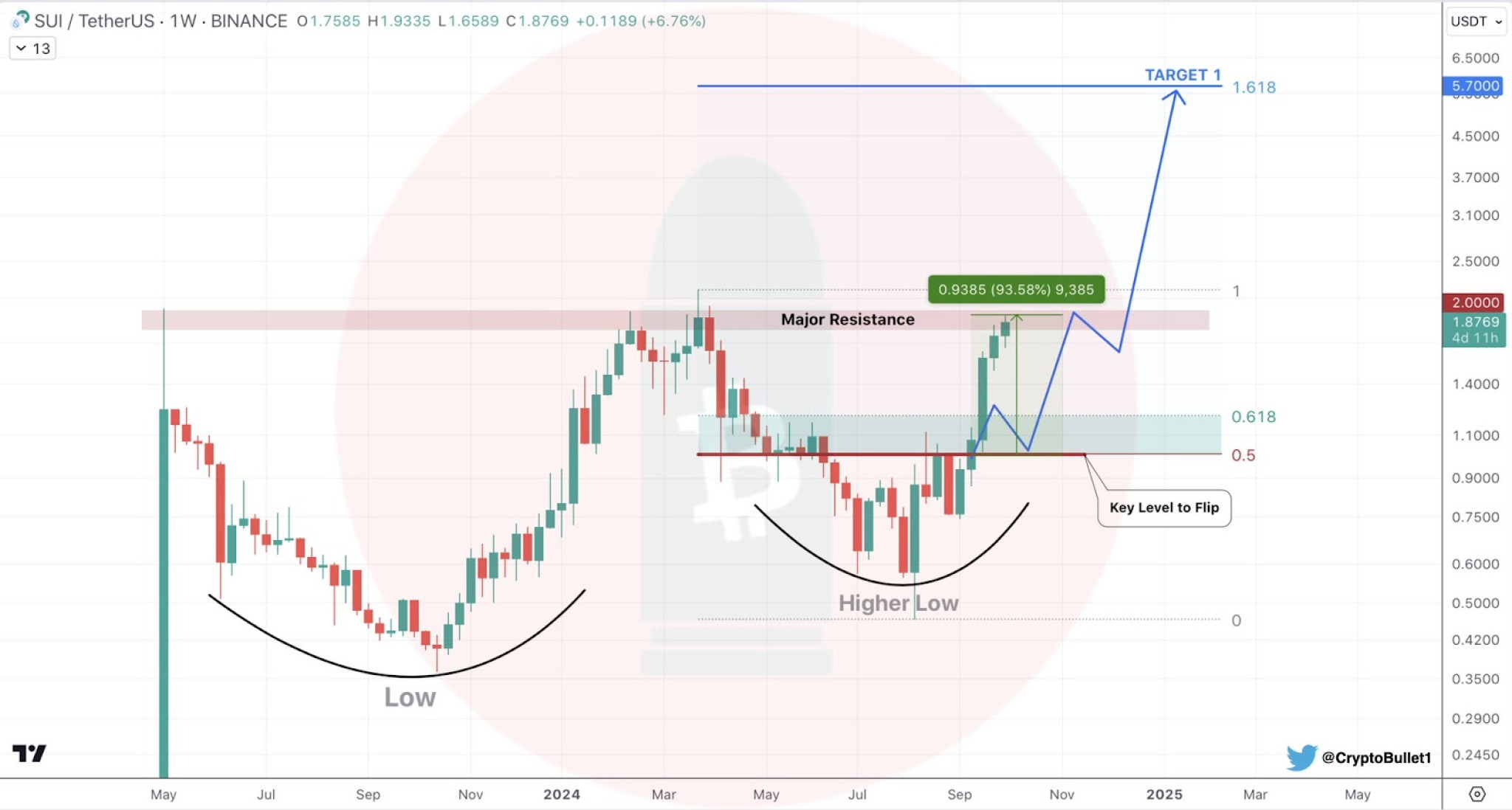 SUI Price Smashes Key Resistance – Analysts Predict Massive Gains Ahead ...