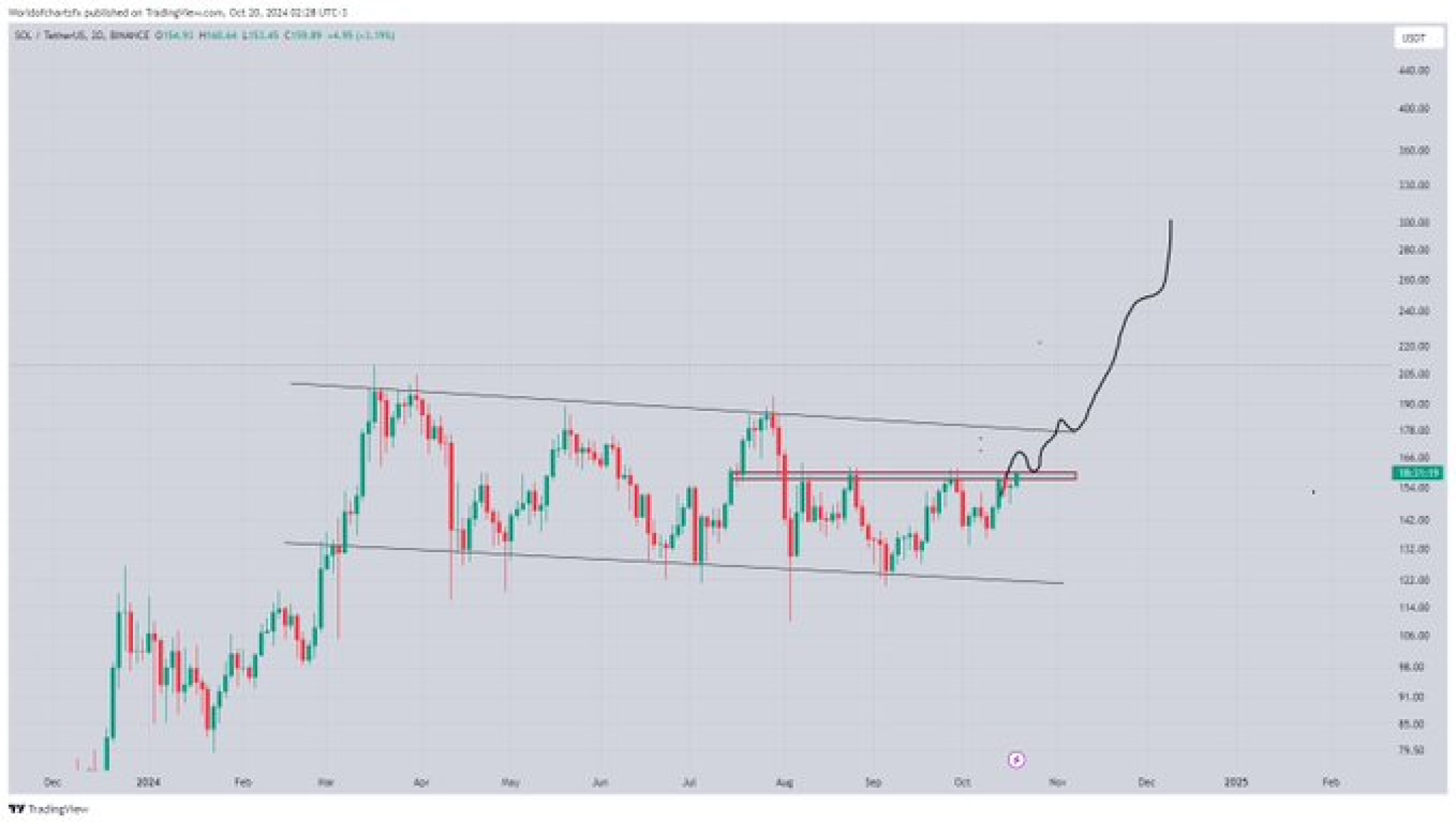 Solana (SOL) Price Explosion Imminent? Key Levels Hint at a Significant ...
