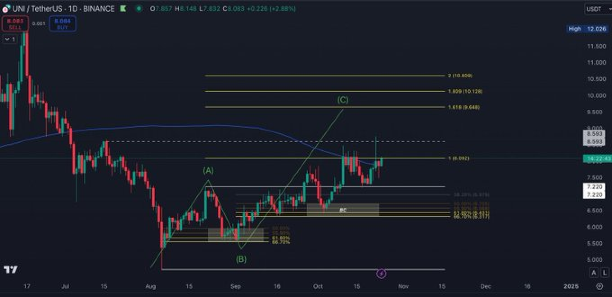 Uniswap (UNI) Approaches Key Resistance, While Celestia (TIA) Prepares for a Potential Breakout ...