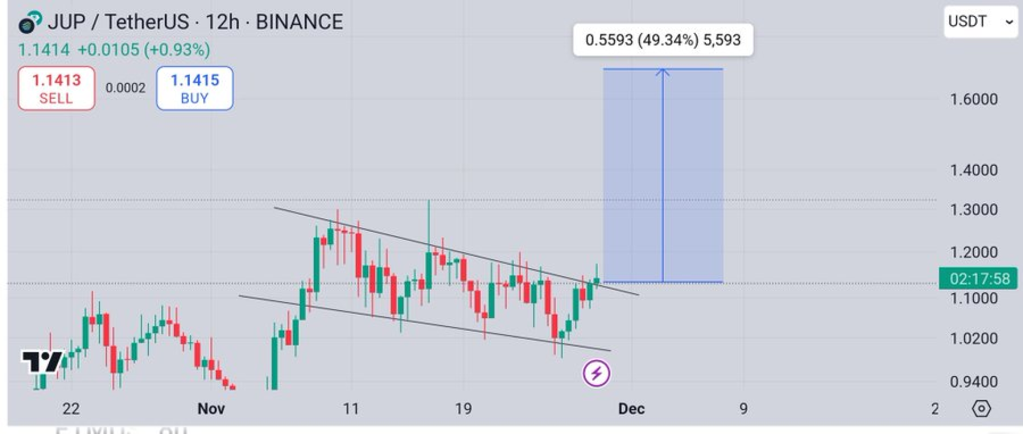 Jupiter (JUP) Price Set for Double-Digit Spike After This Breakout ...