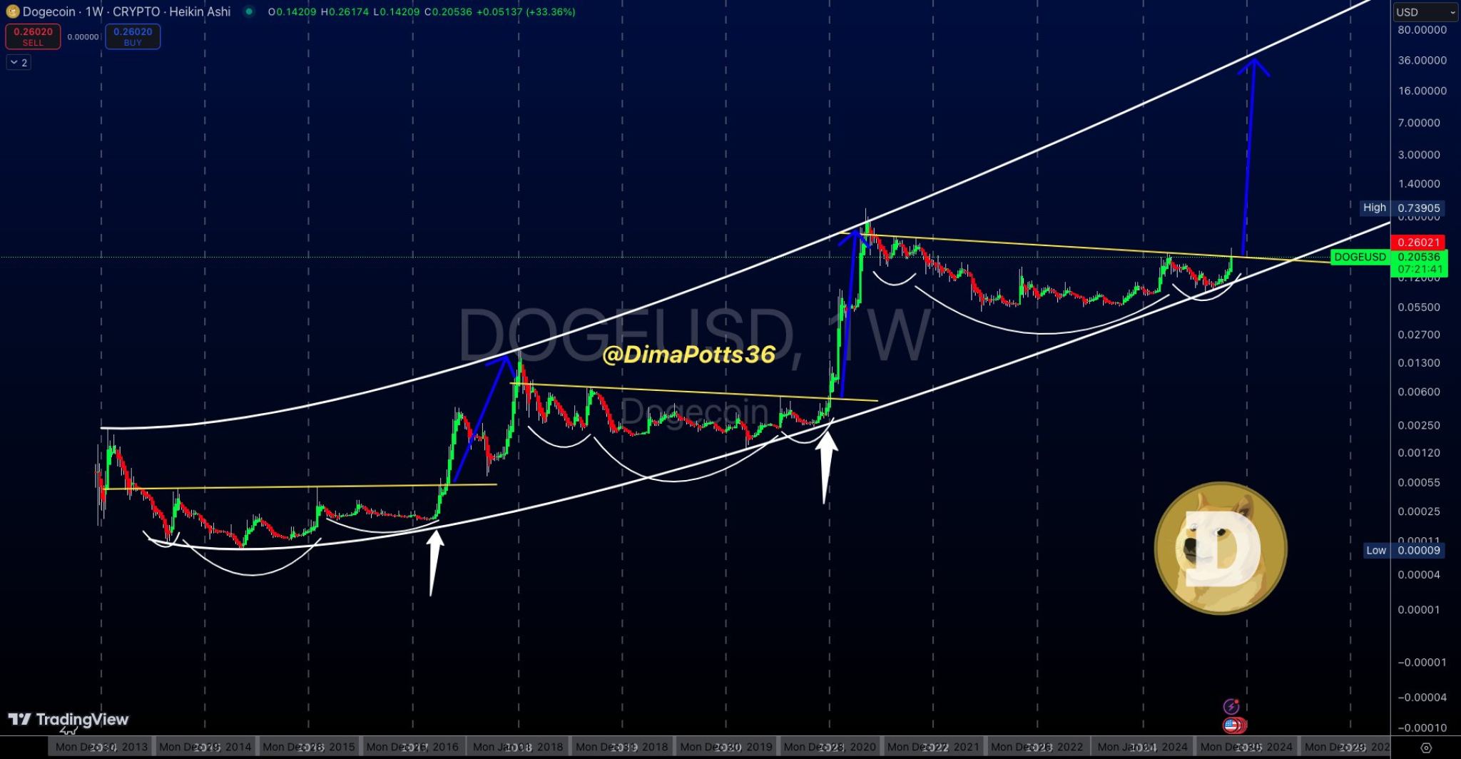 Recurring Pattern Shows Dogecoin (DOGE) Price Could Spike Above $10 ...
