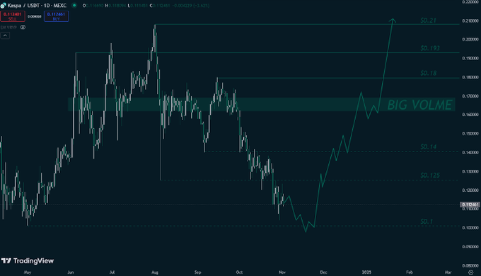 Kaspa Price Forecast: Is KAS Poised for a Major Rally to a New All-Time ...