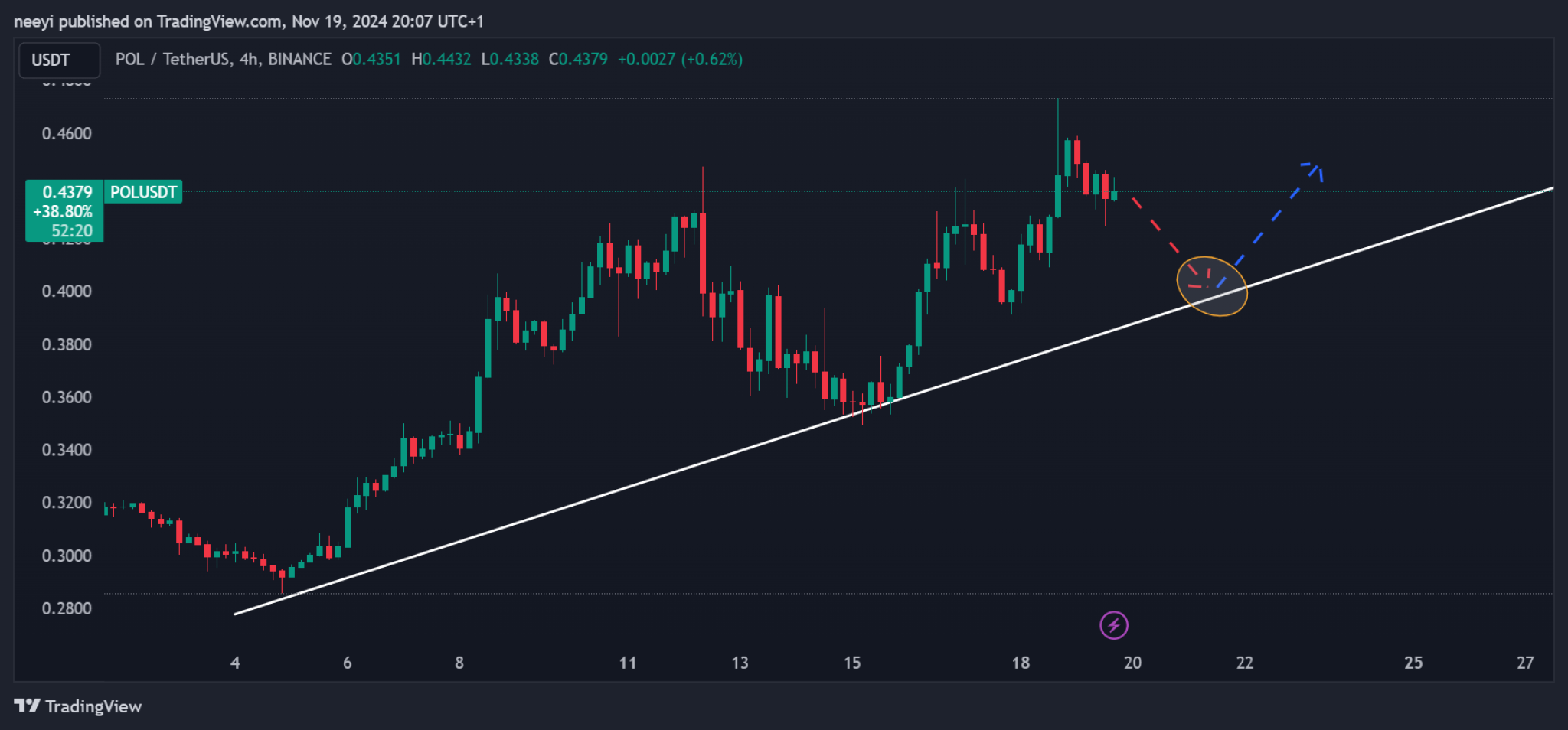 Polygon (POL) Price Set to Decline After 20% Spike: Falling Metrics Worsen Bearish Outlook ...